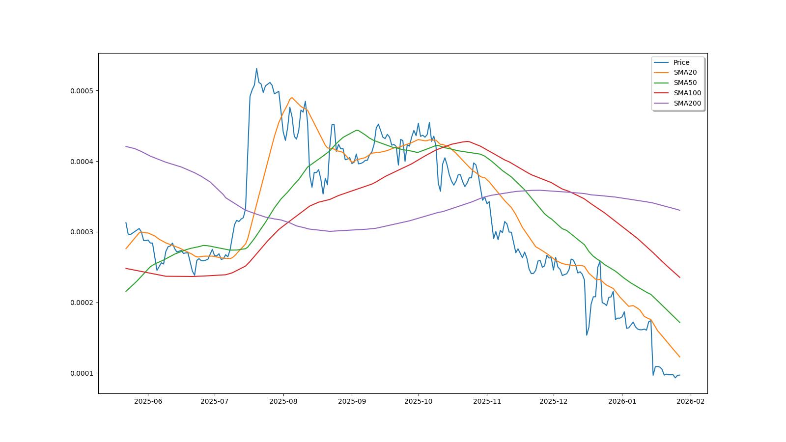 AISignal Simple Moving Averages