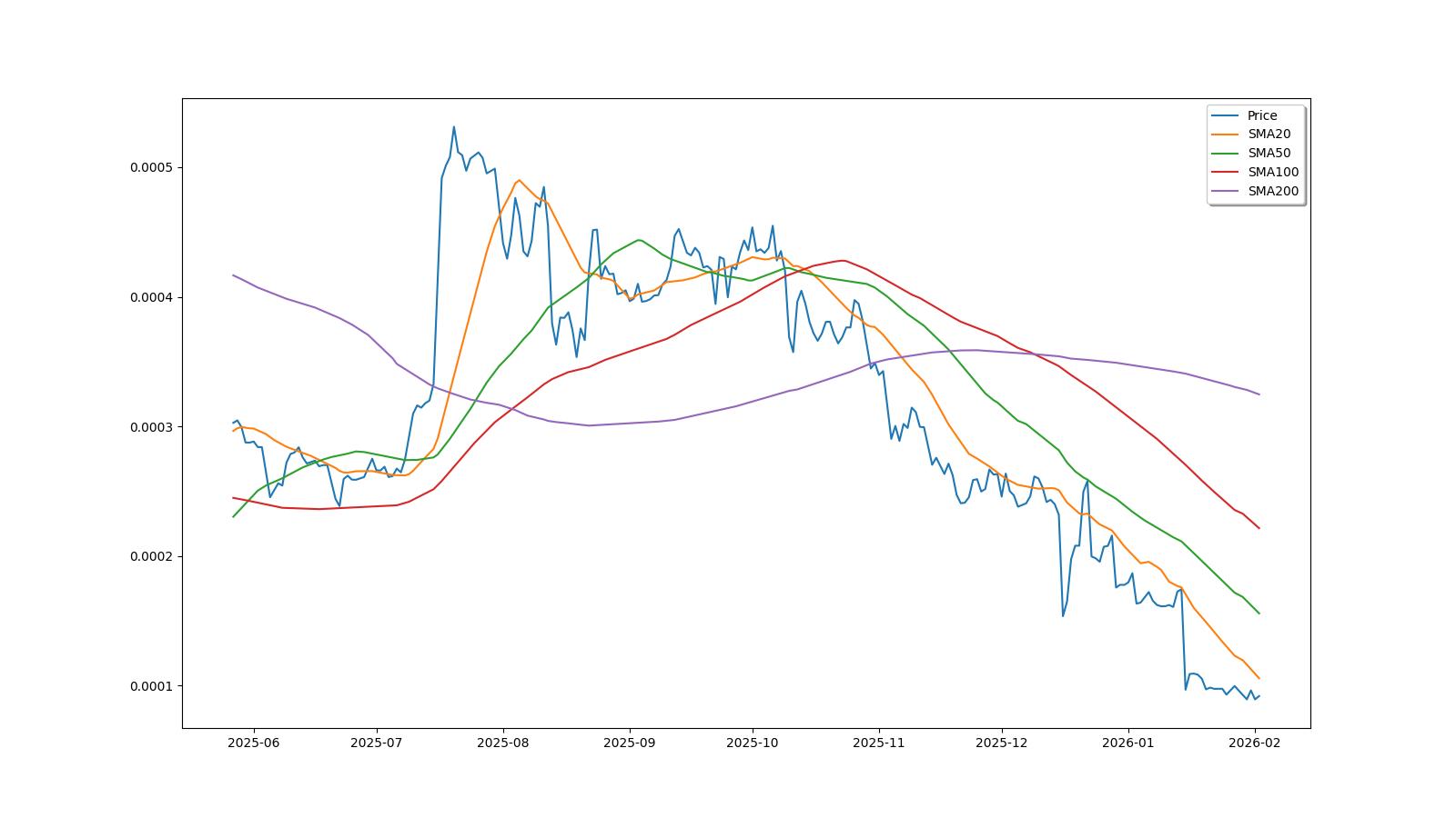 AISignal Simple Moving Averages