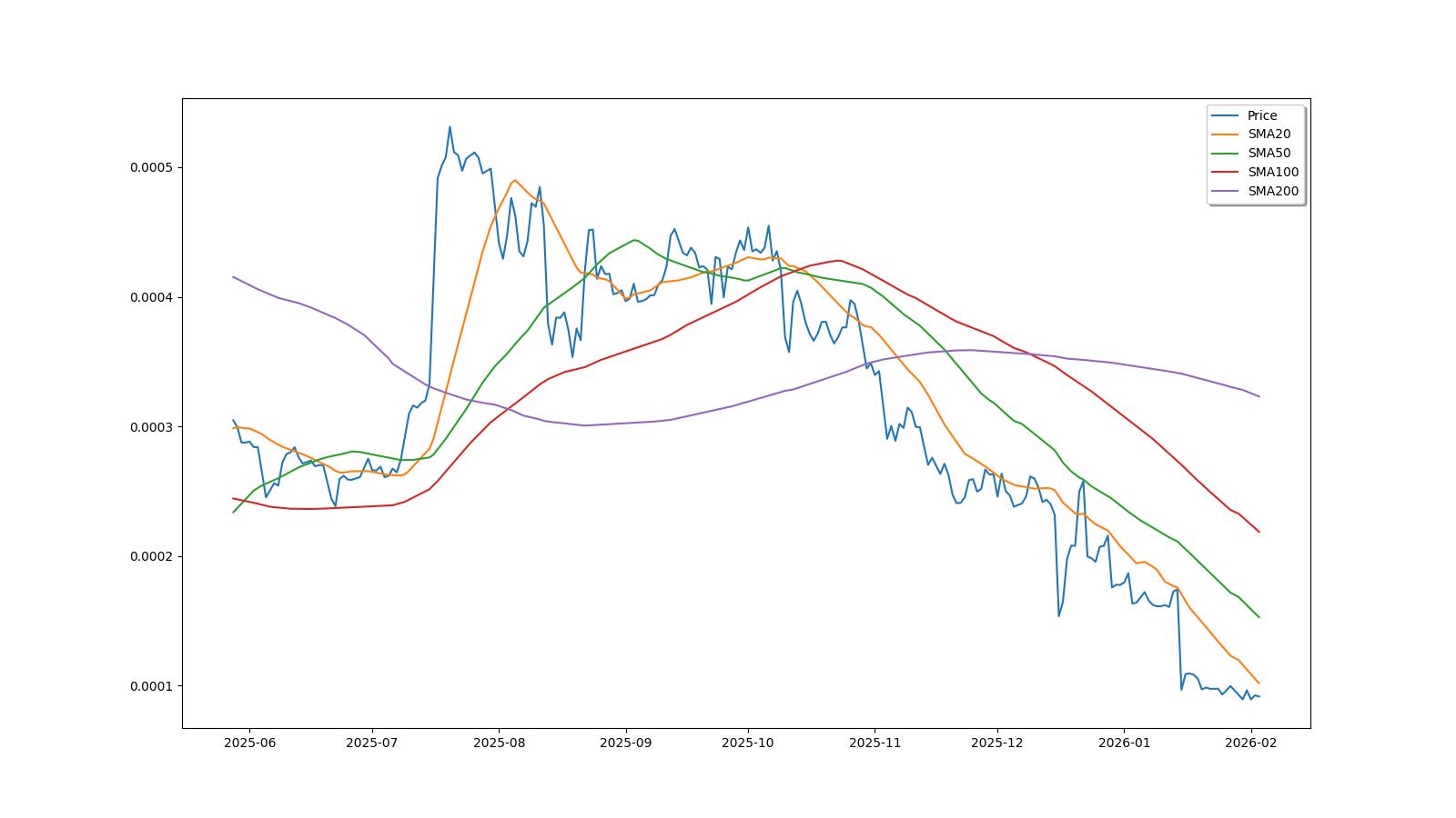 AISignal Simple Moving Averages