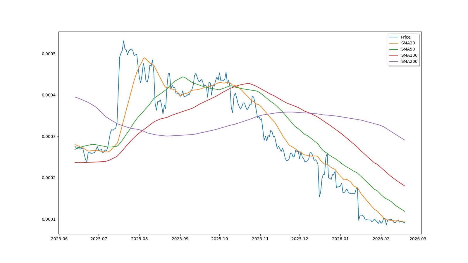 AISignal Simple Moving Averages