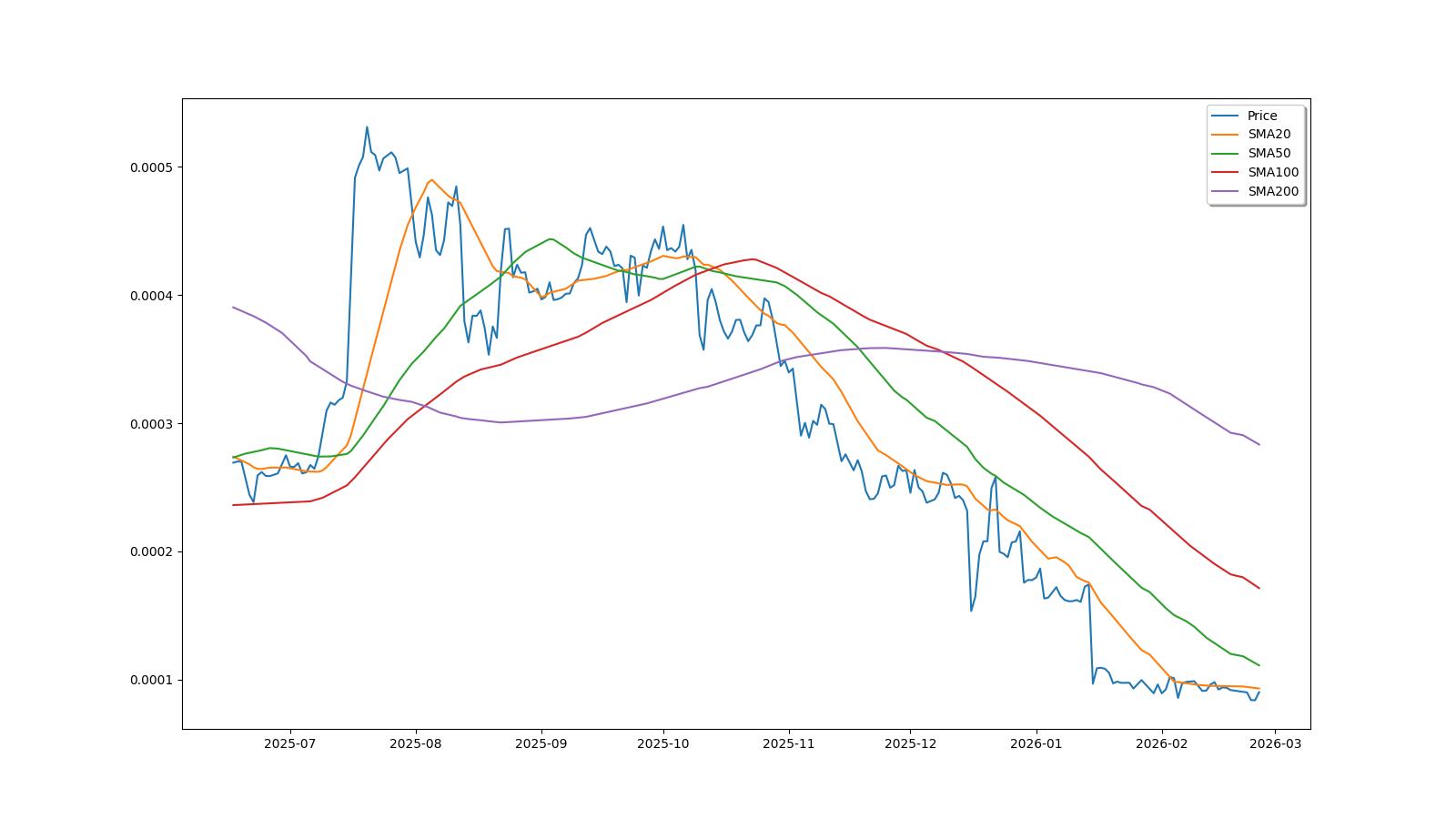 AISignal Simple Moving Averages