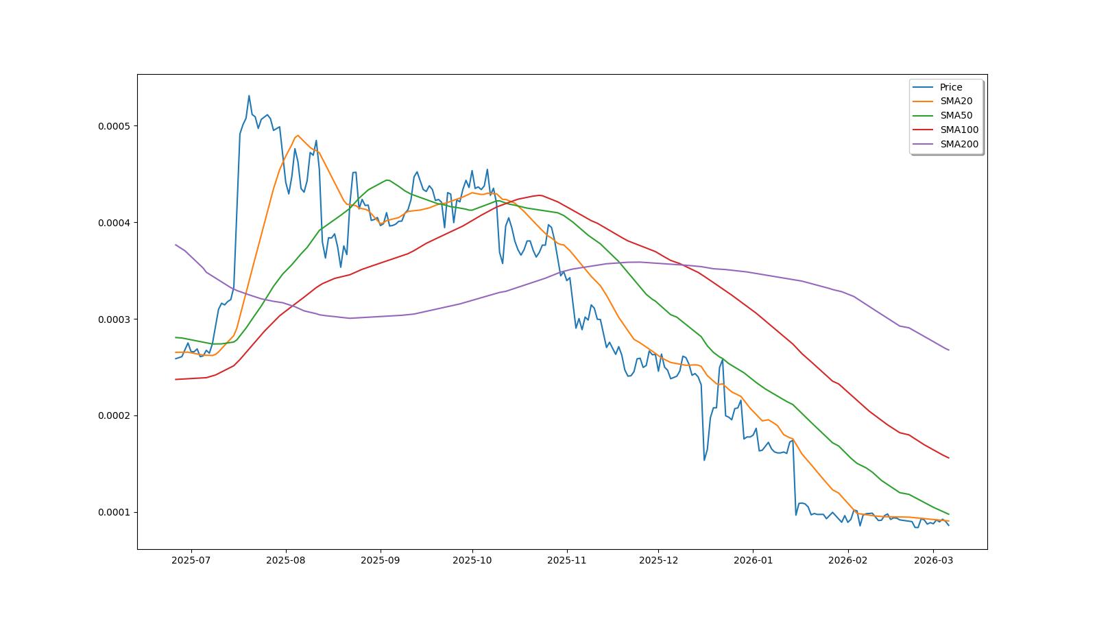 AISignal Simple Moving Averages