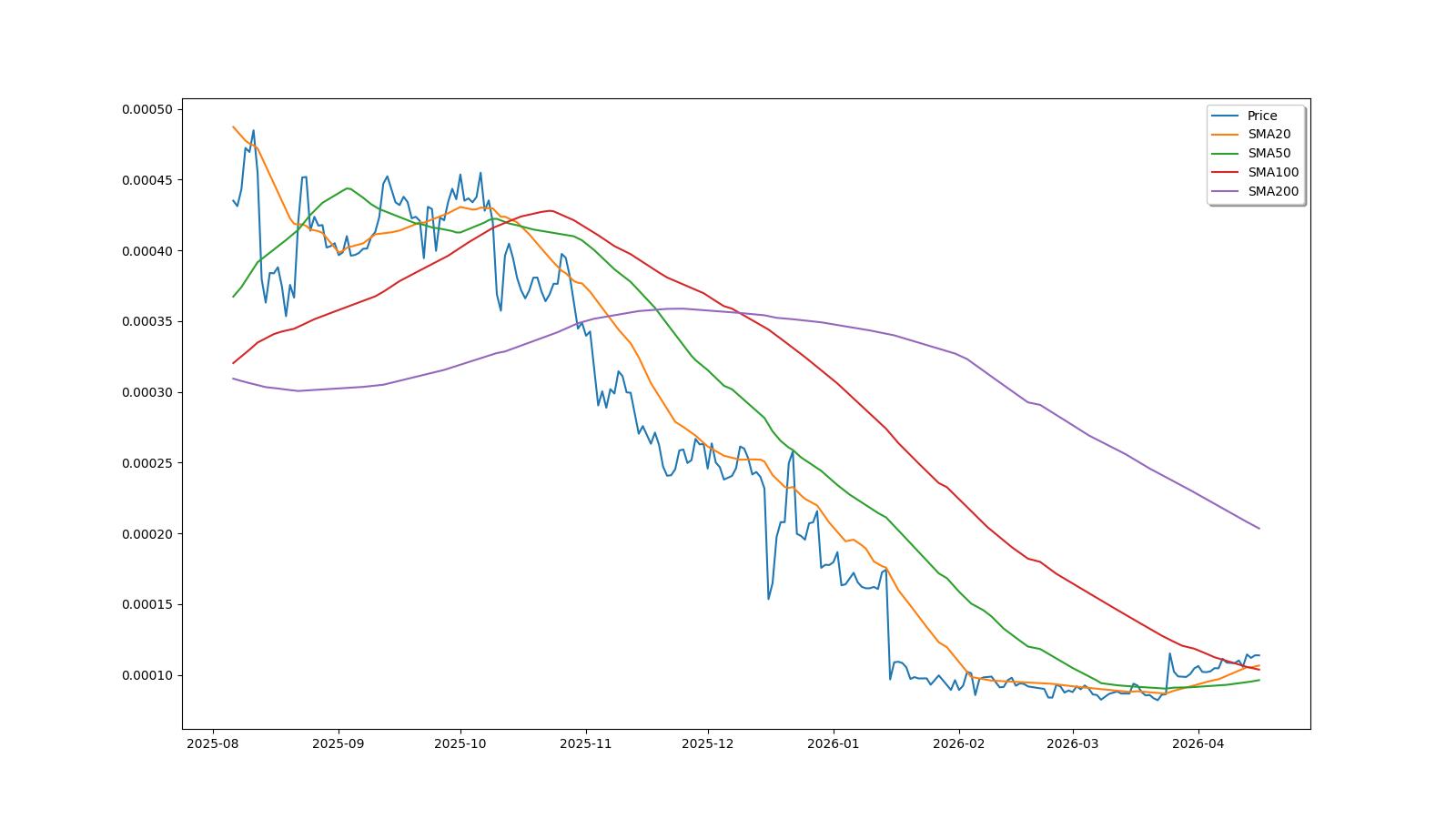 AISignal Simple Moving Averages