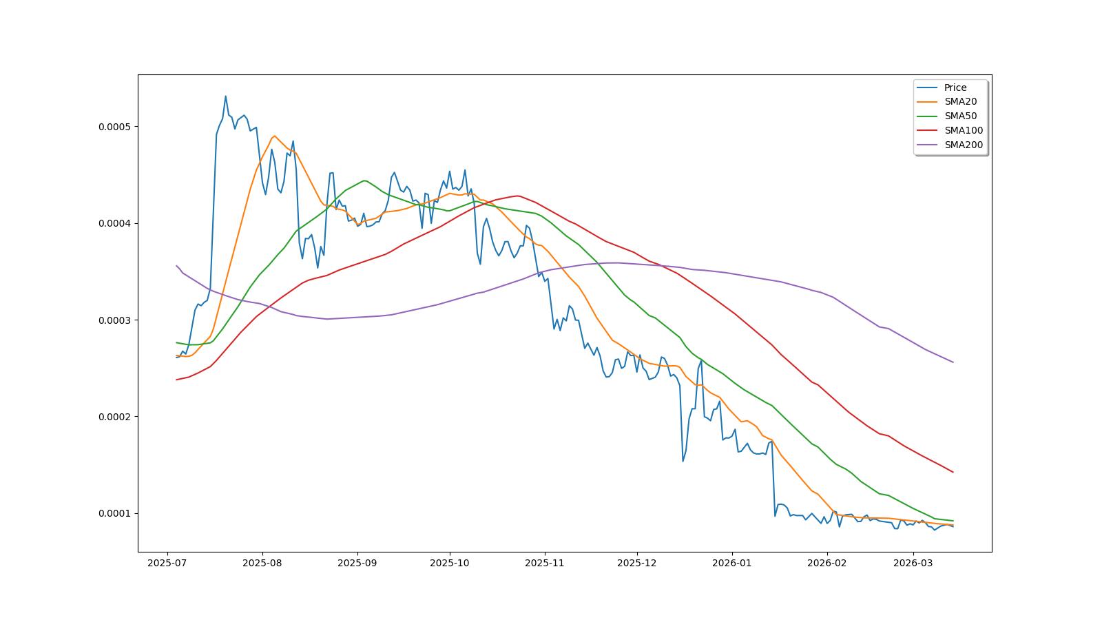 AISignal Simple Moving Averages