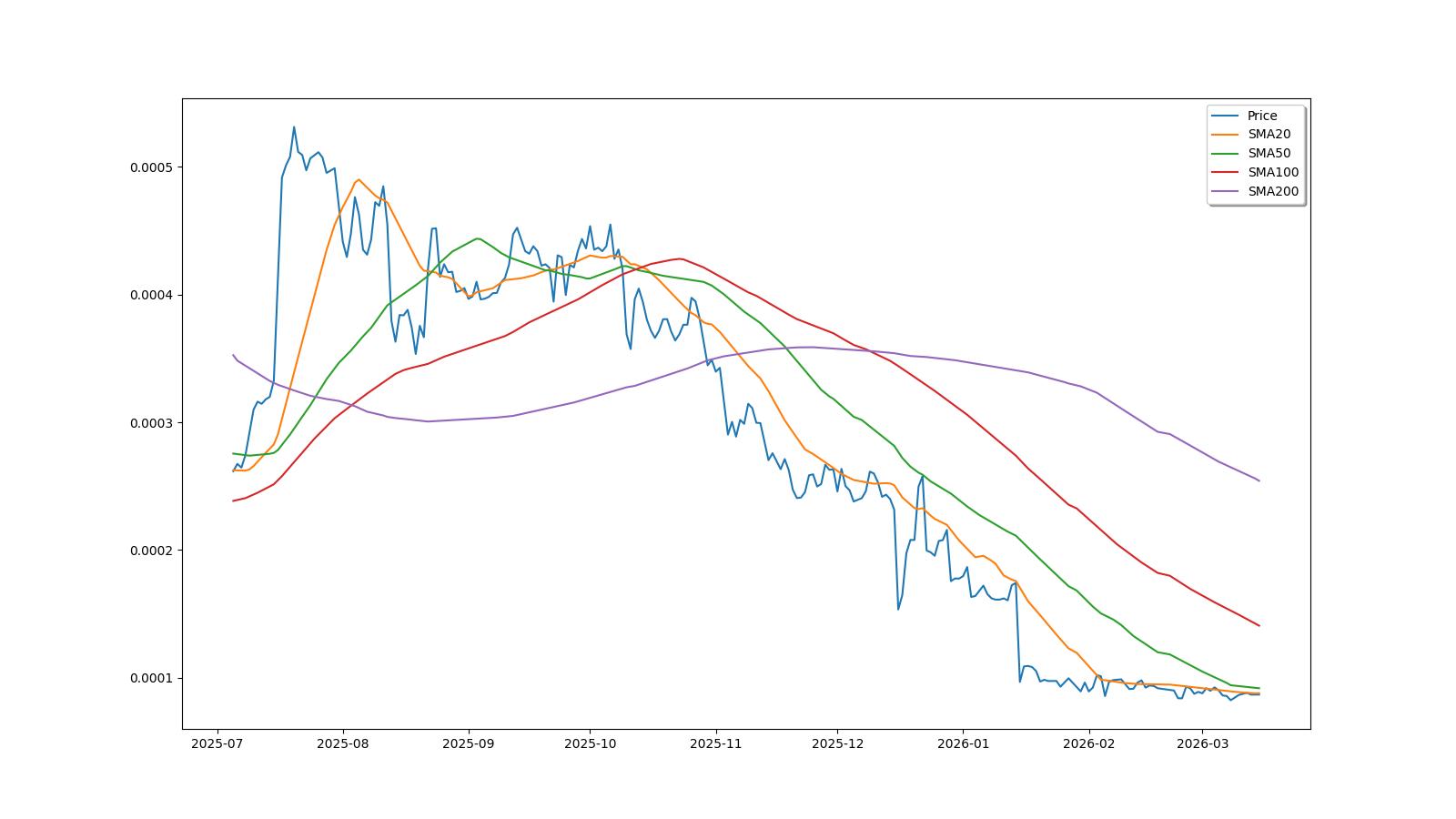 AISignal Simple Moving Averages