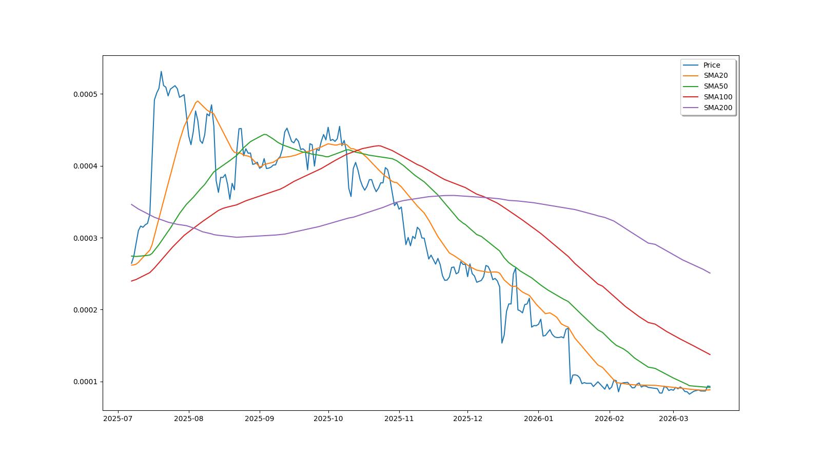 AISignal Simple Moving Averages