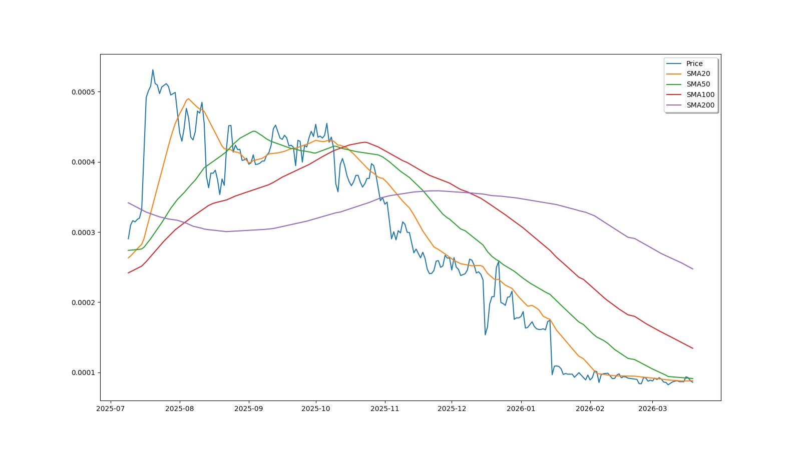 AISignal Simple Moving Averages