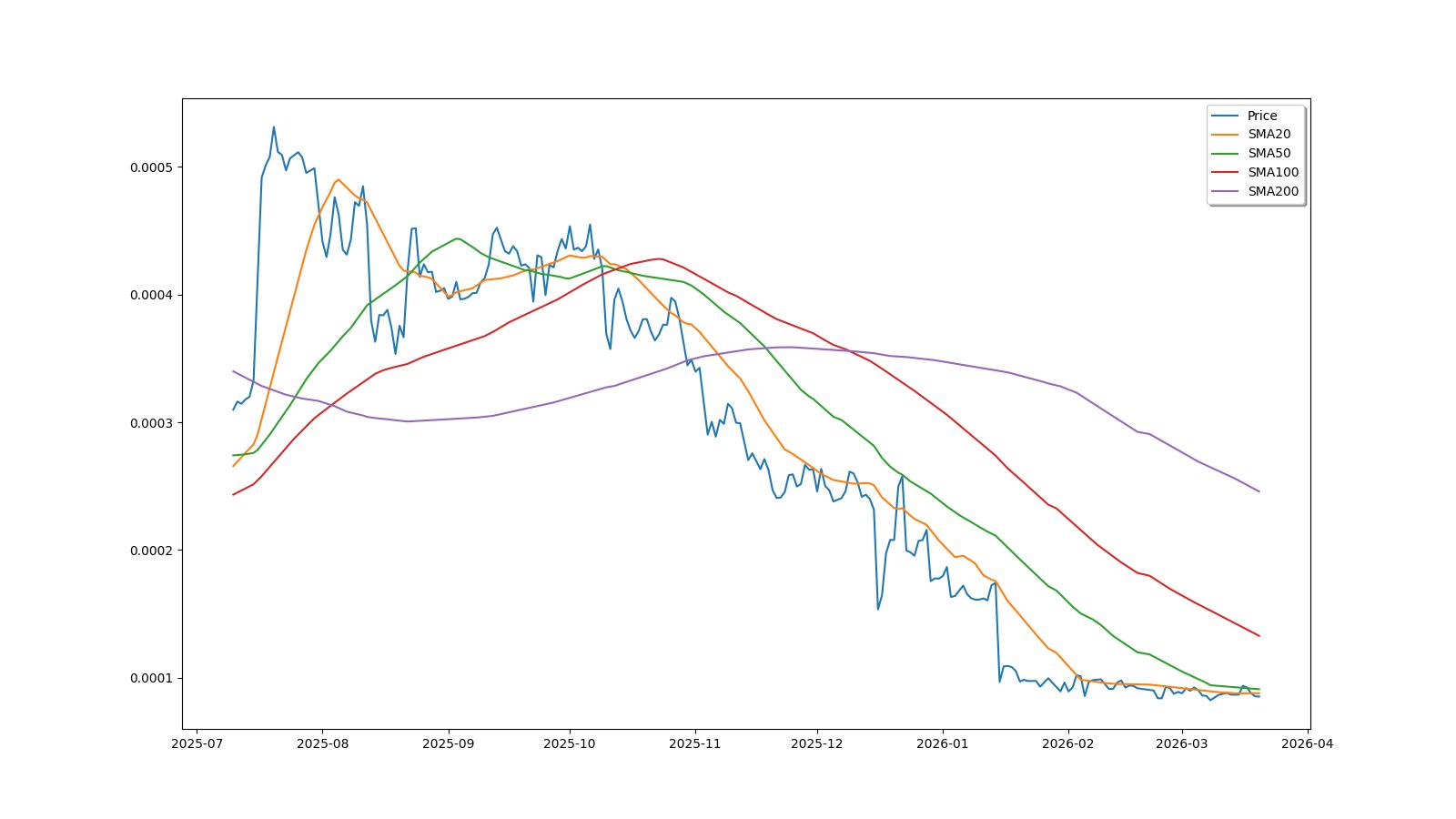 AISignal Simple Moving Averages