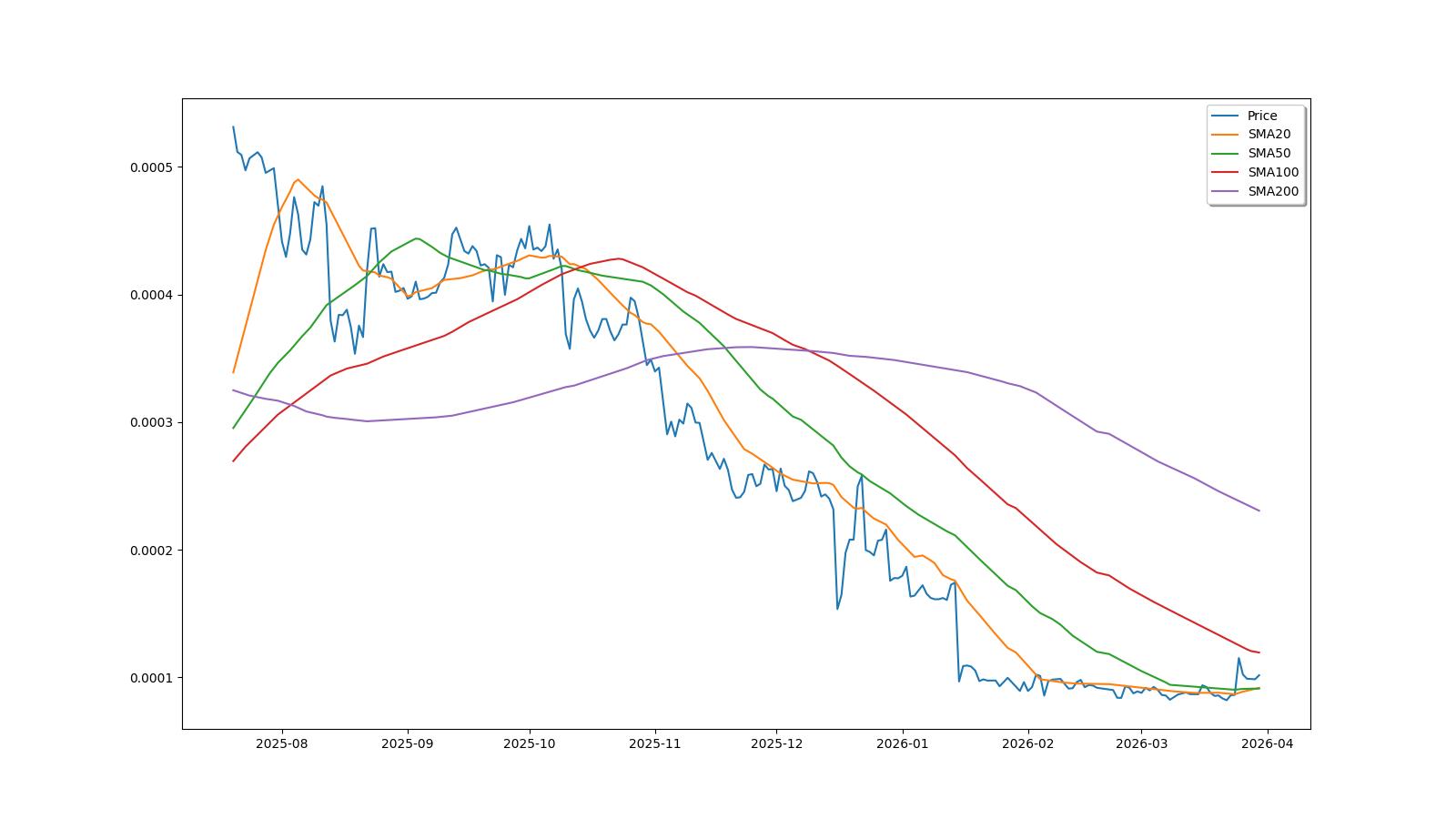 AISignal Simple Moving Averages