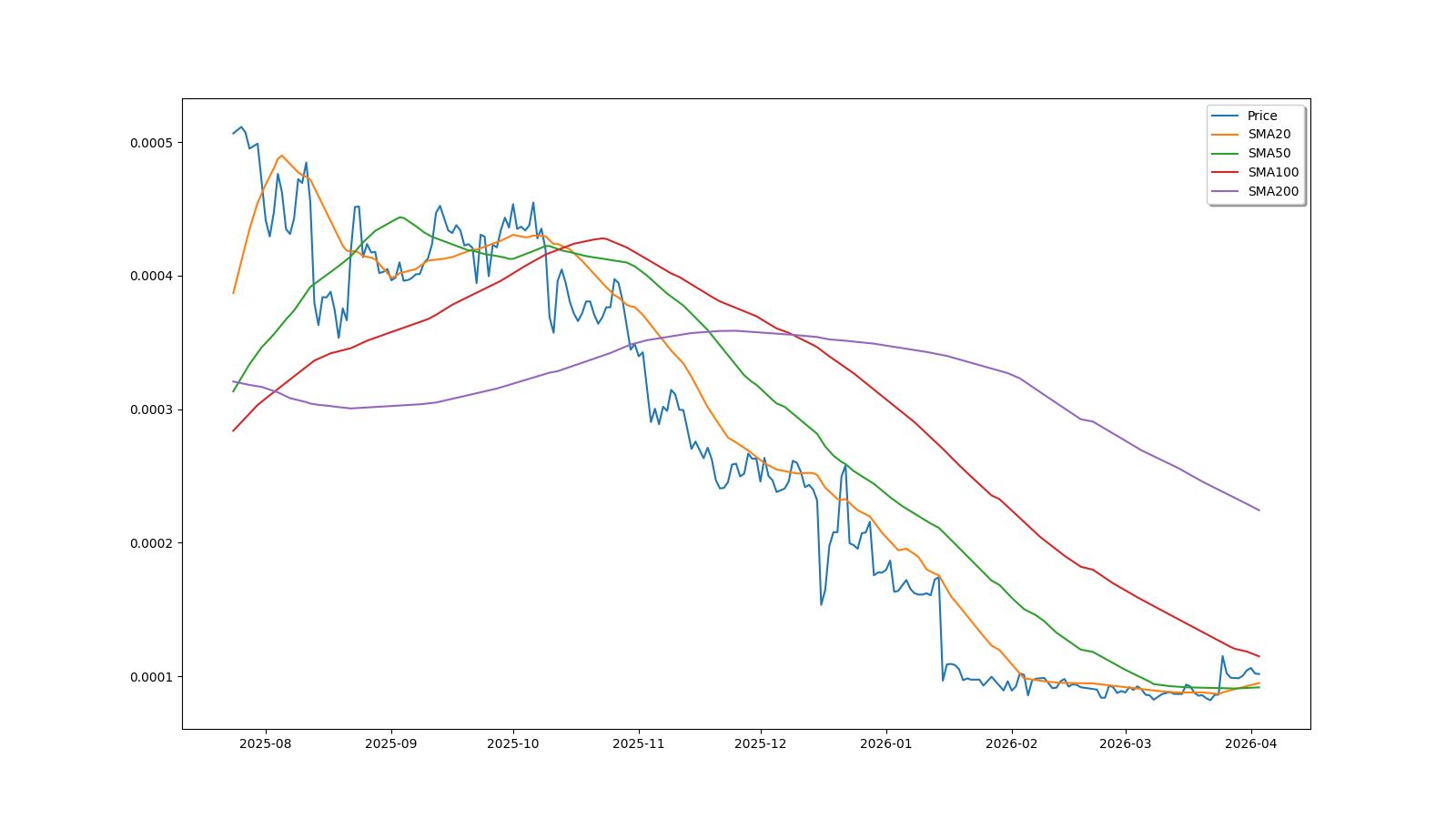 AISignal Simple Moving Averages