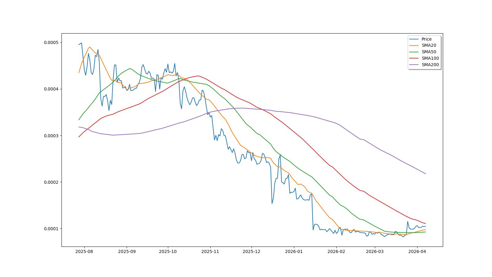 AISignal Simple Moving Averages