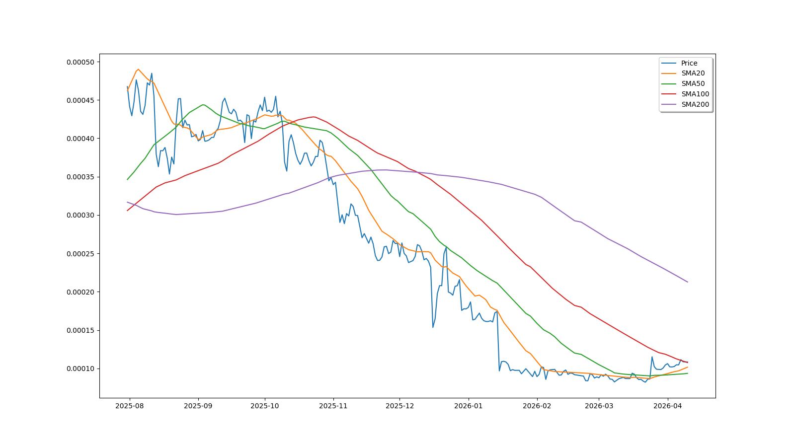 AISignal Simple Moving Averages