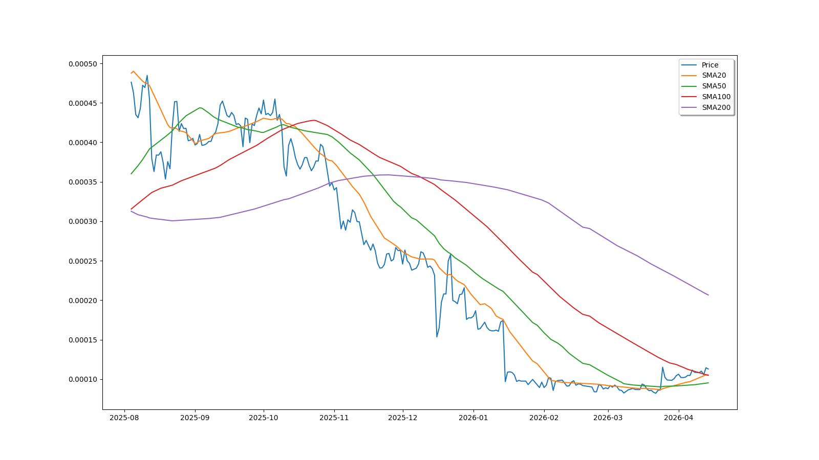 AISignal Simple Moving Averages