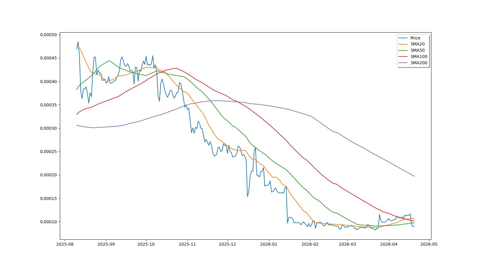 AISignal Simple Moving Averages