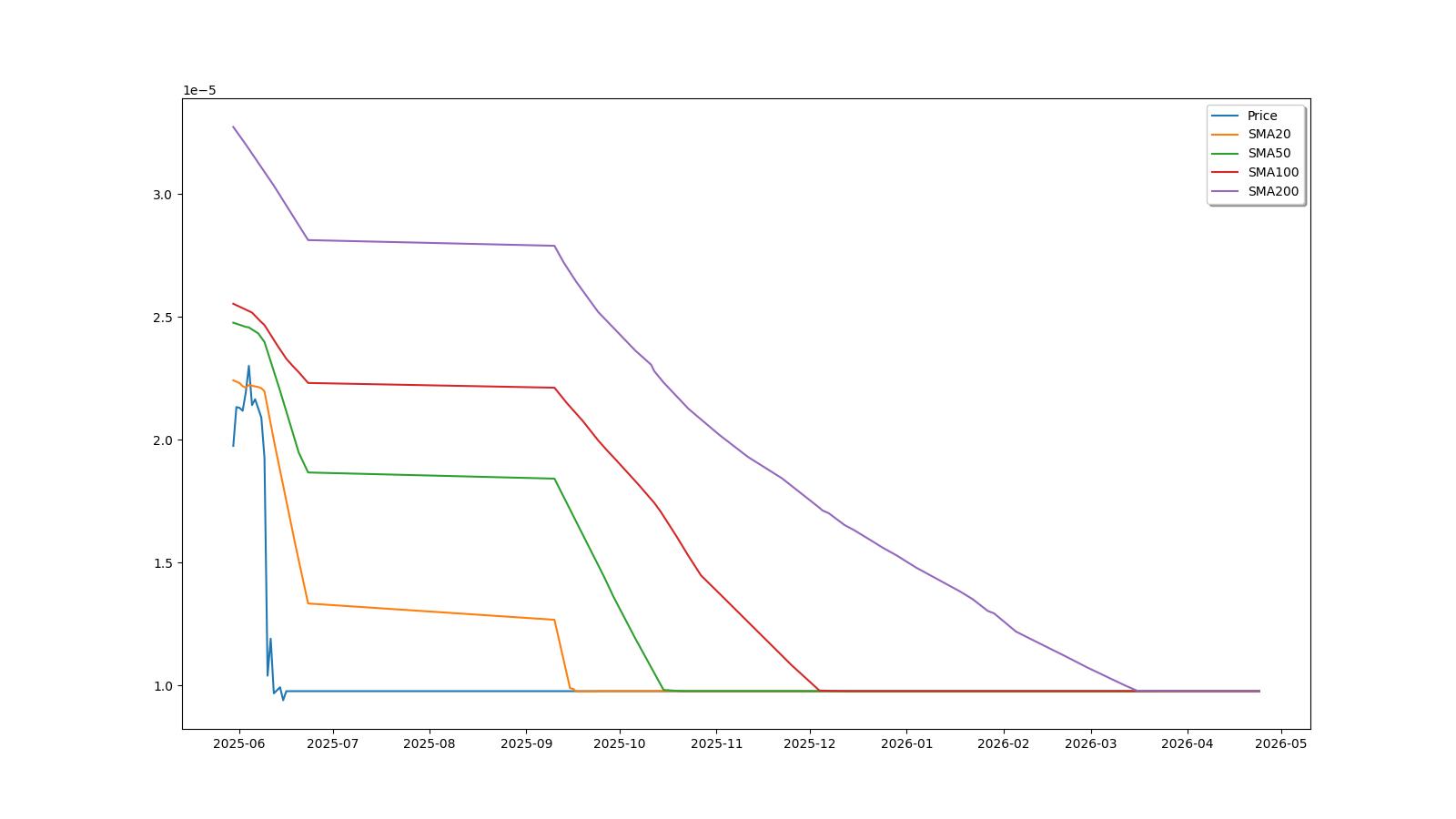 AISociety Simple Moving Averages