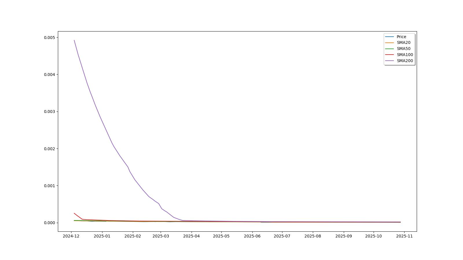 AISociety Simple Moving Averages