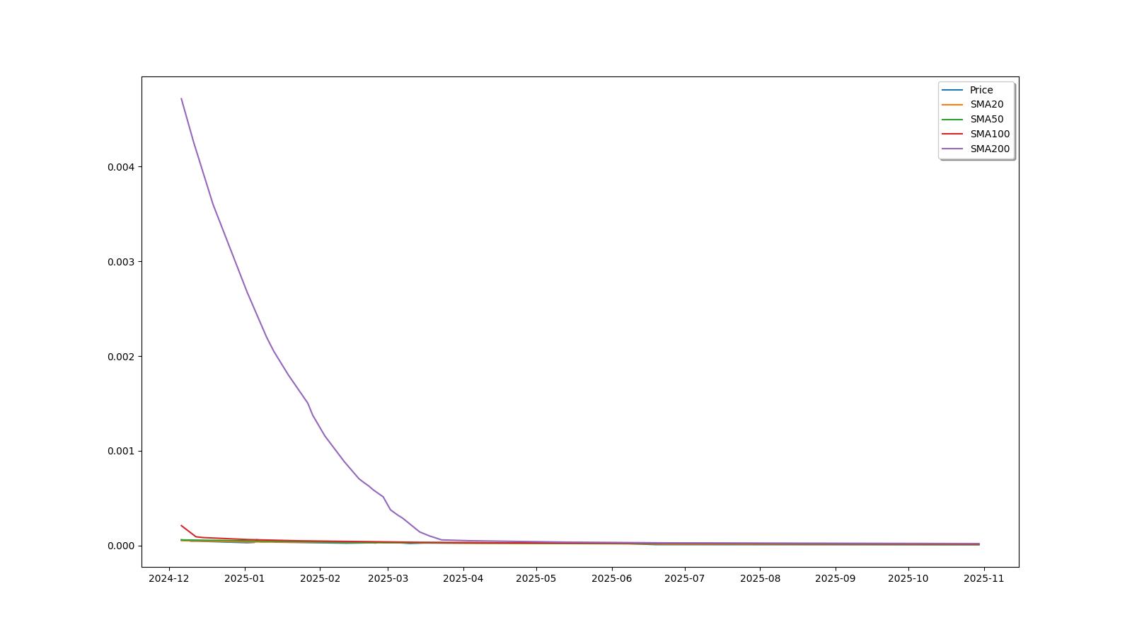 AISociety Simple Moving Averages