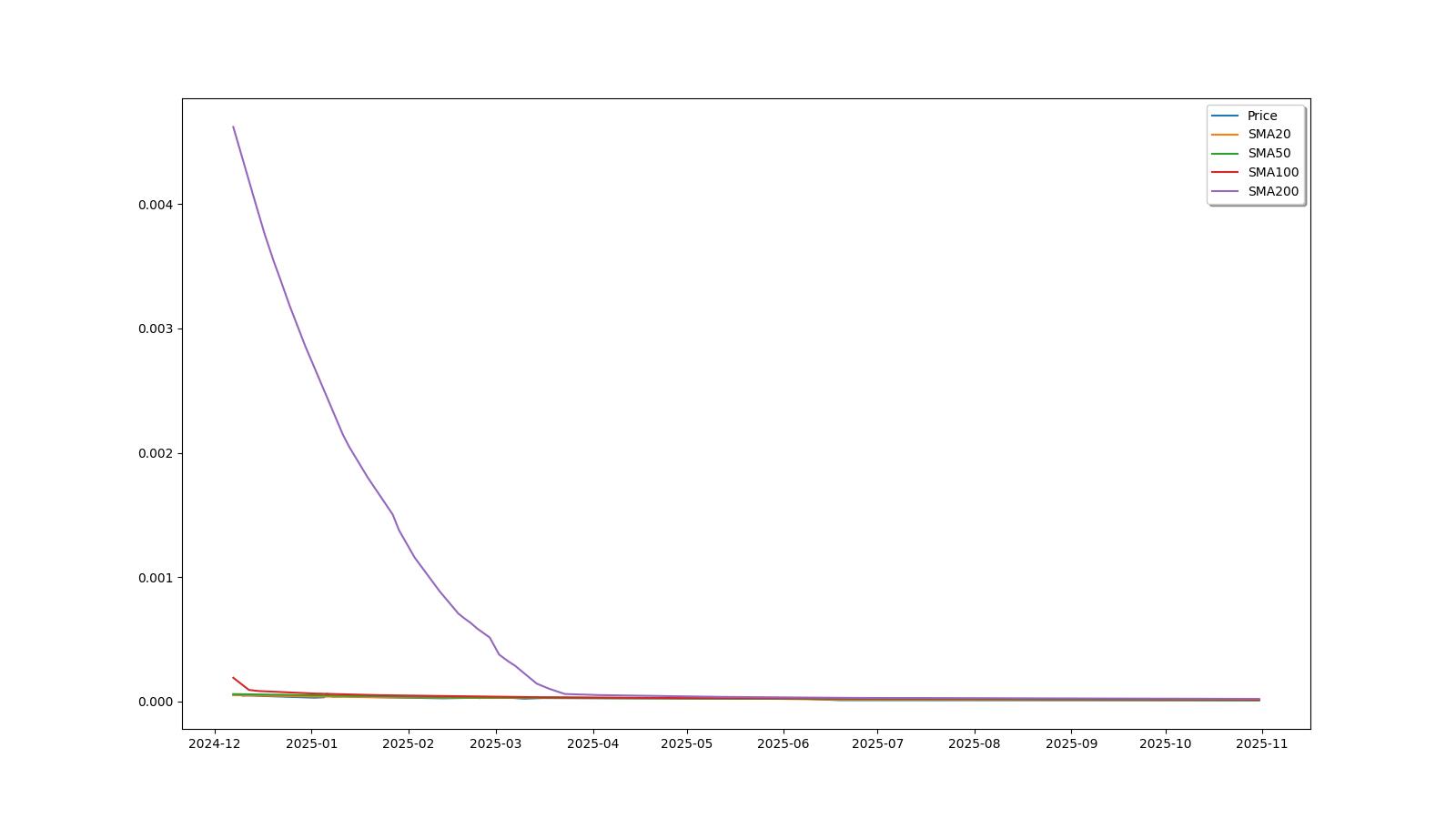 AISociety Simple Moving Averages