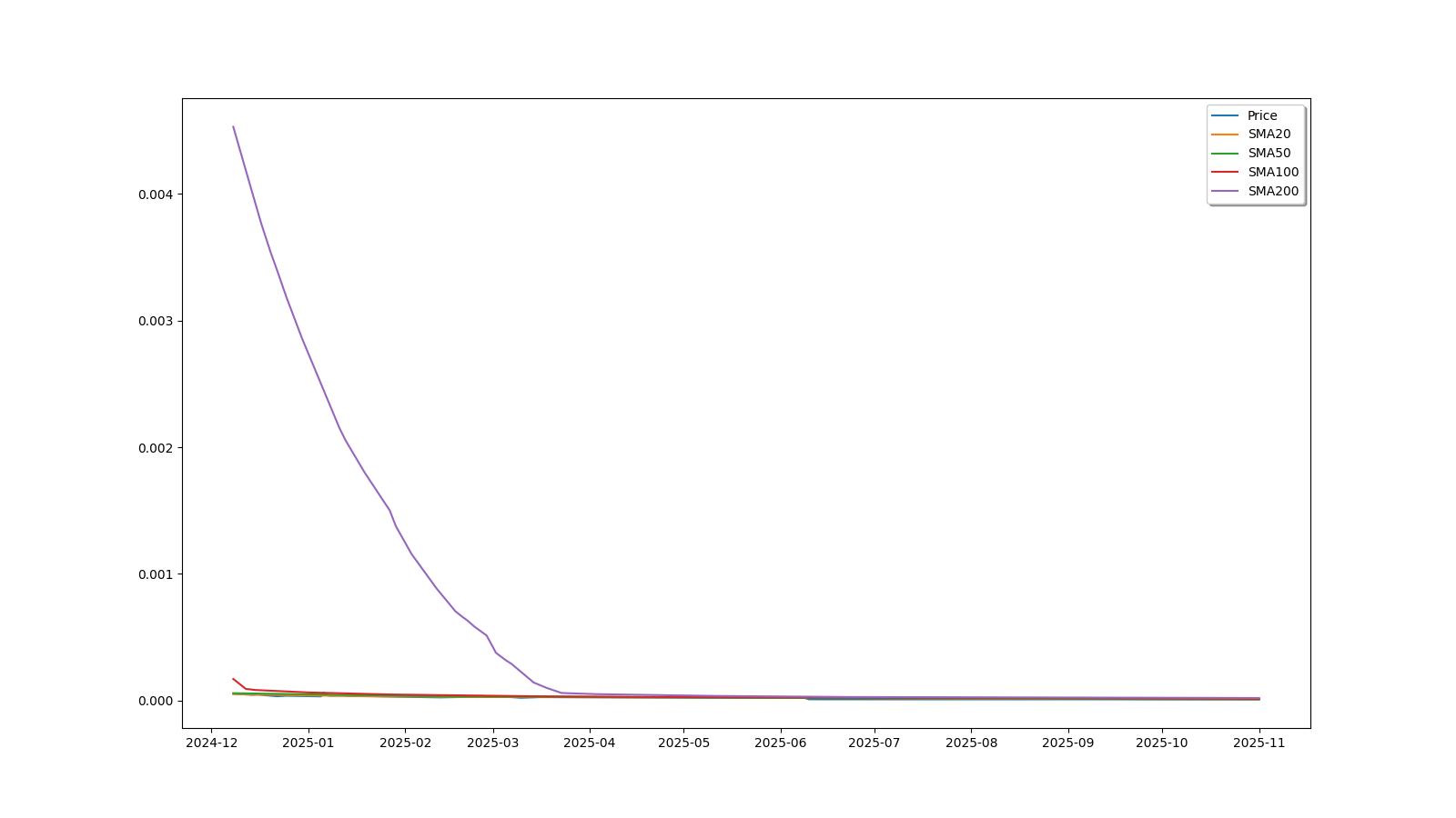 AISociety Simple Moving Averages
