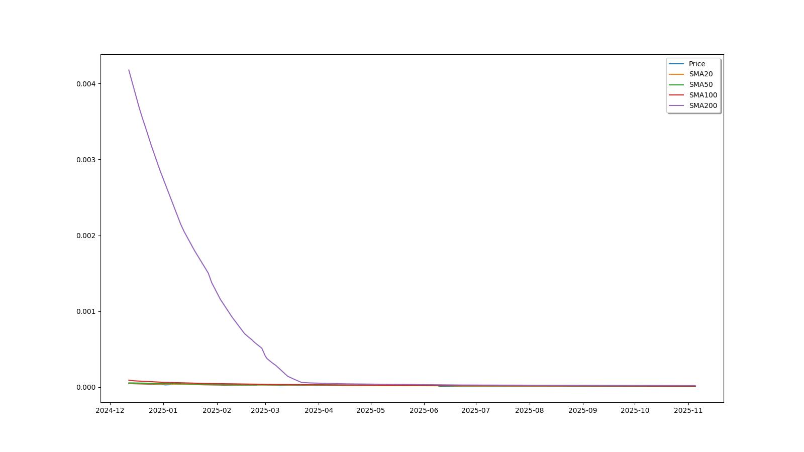 AISociety Simple Moving Averages