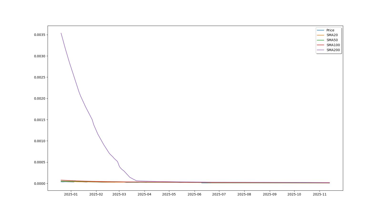 AISociety Simple Moving Averages