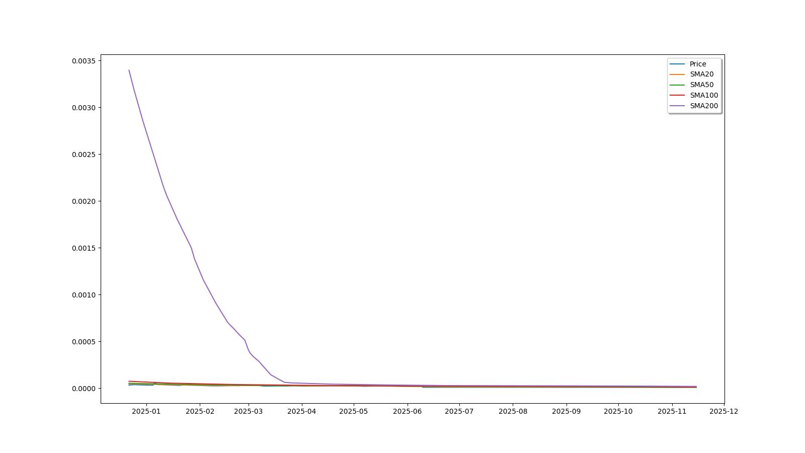AISociety Simple Moving Averages