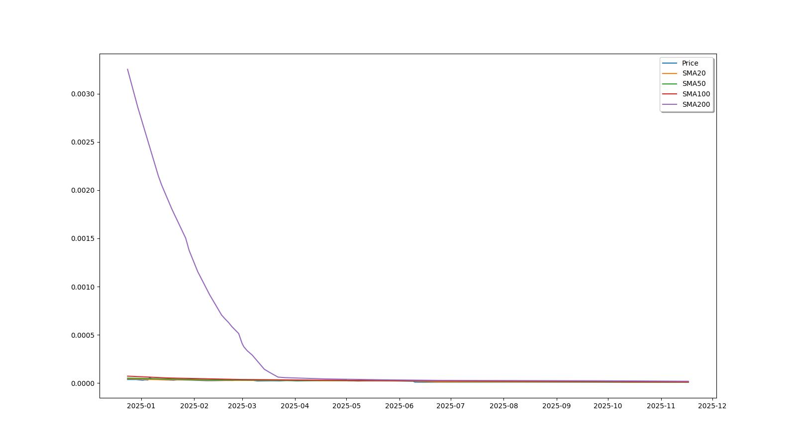 AISociety Simple Moving Averages