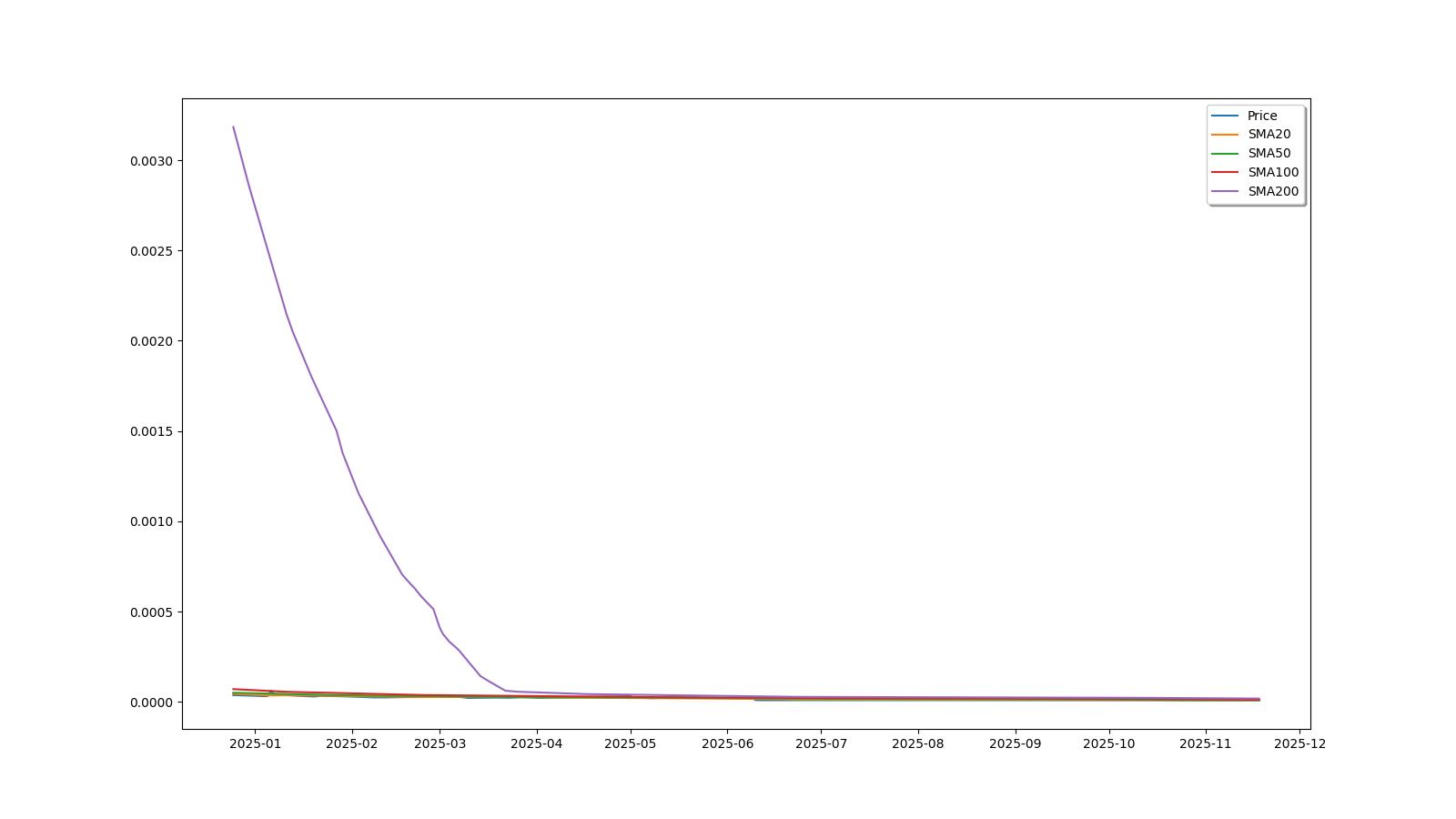 AISociety Simple Moving Averages