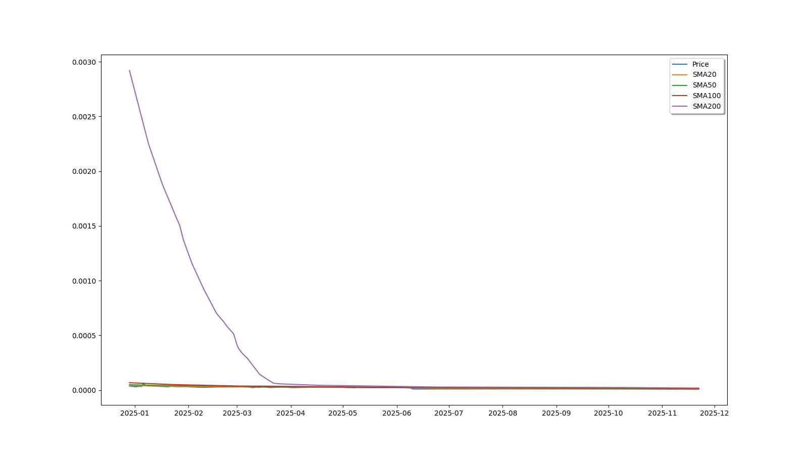 AISociety Simple Moving Averages