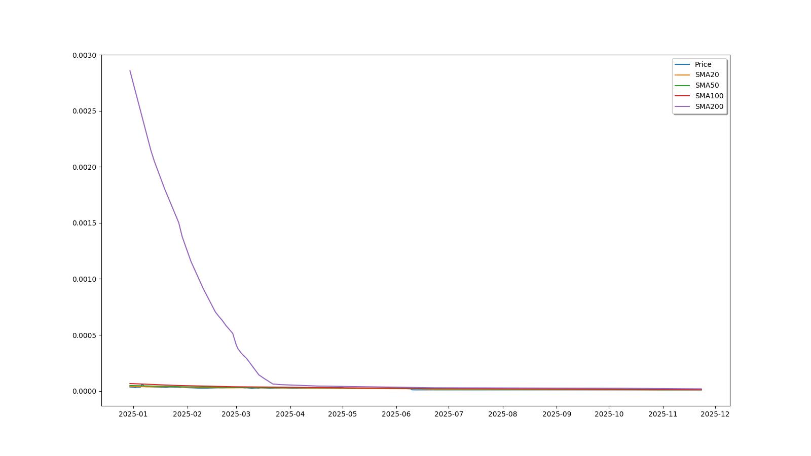 AISociety Simple Moving Averages