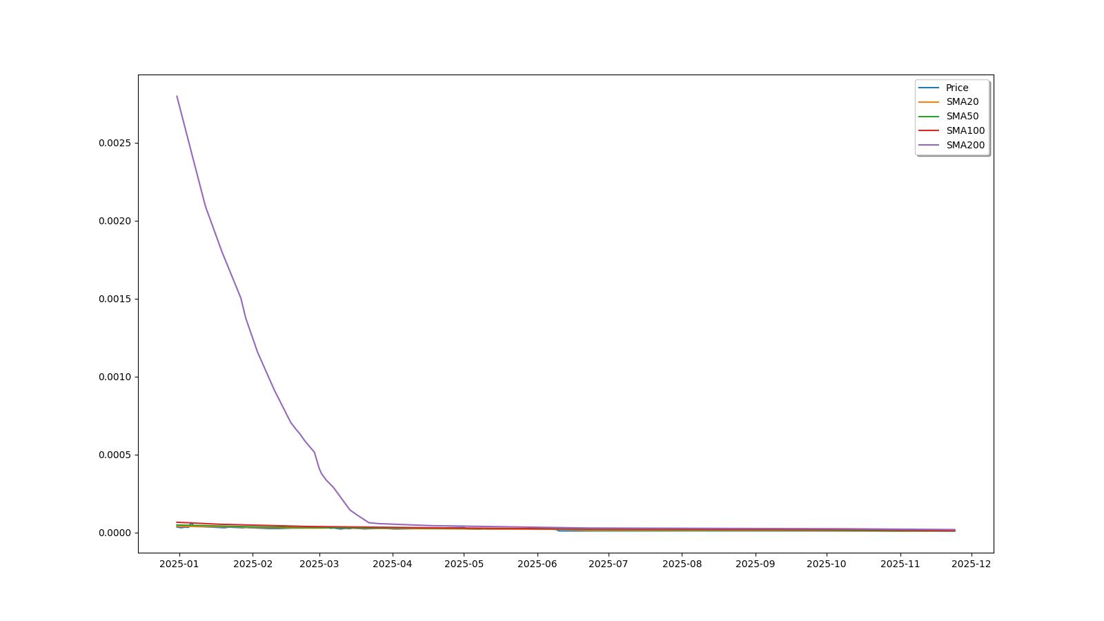 AISociety Simple Moving Averages
