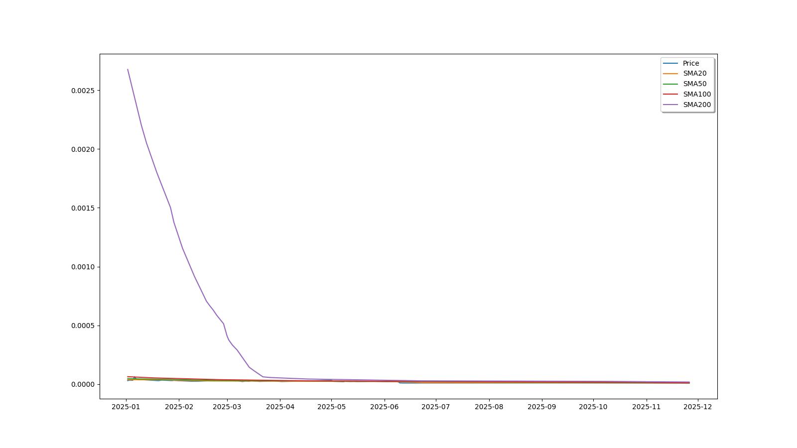 AISociety Simple Moving Averages