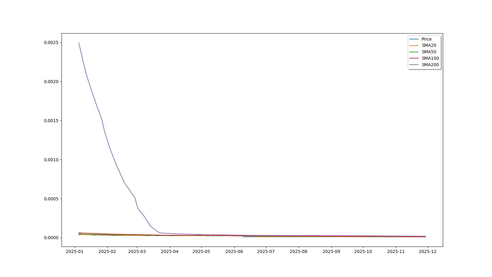 AISociety Simple Moving Averages