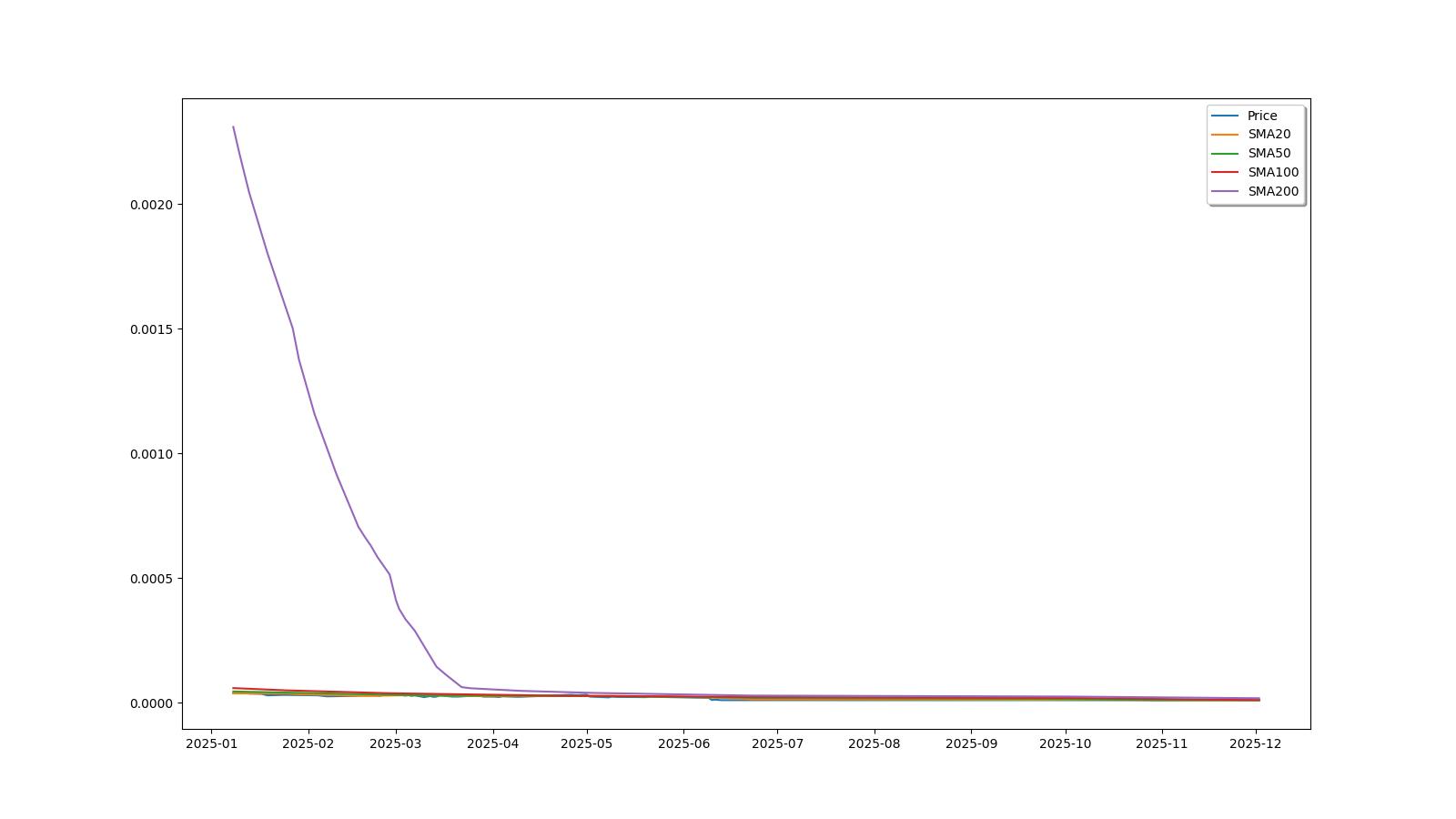 AISociety Simple Moving Averages