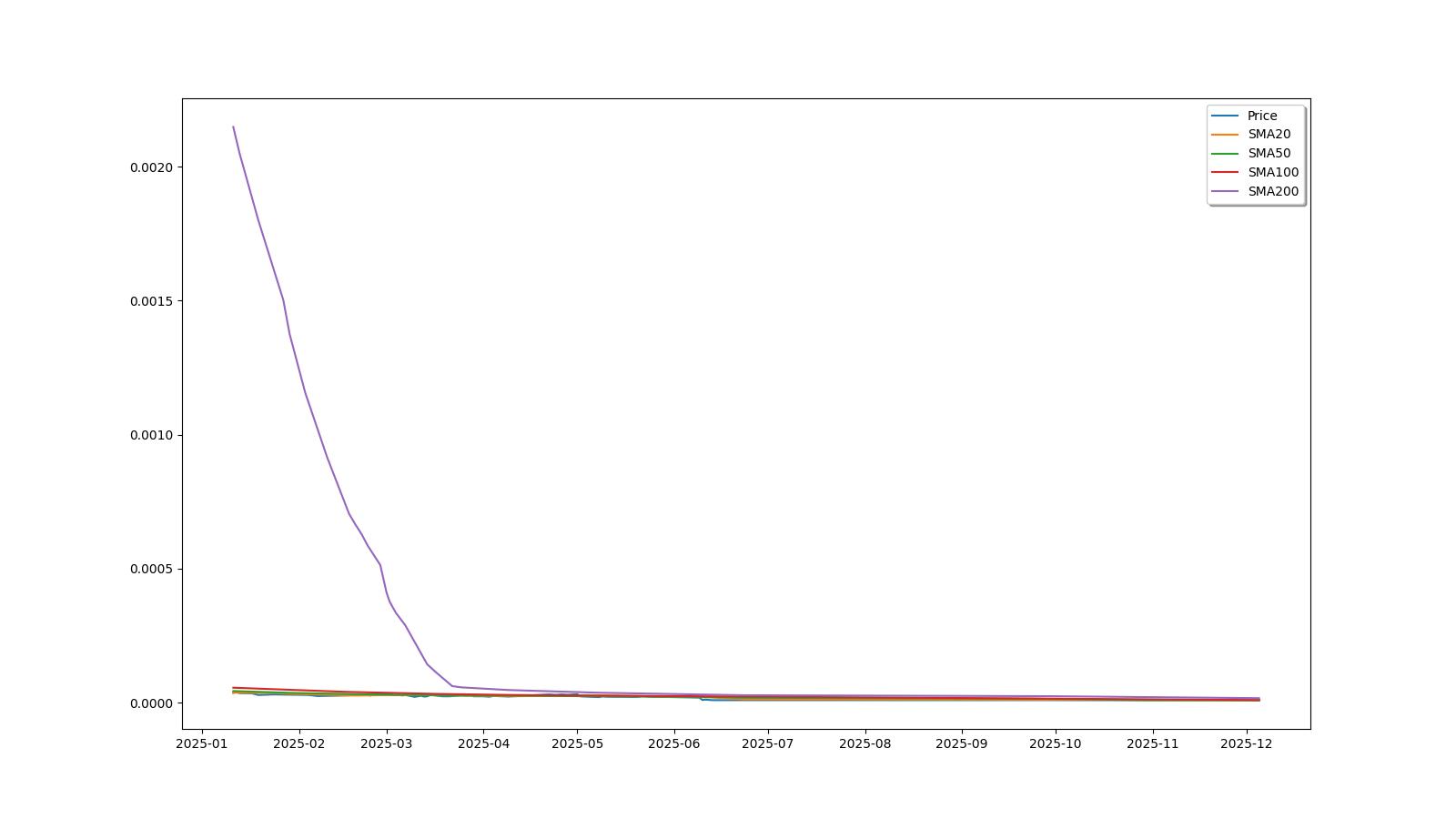 AISociety Simple Moving Averages