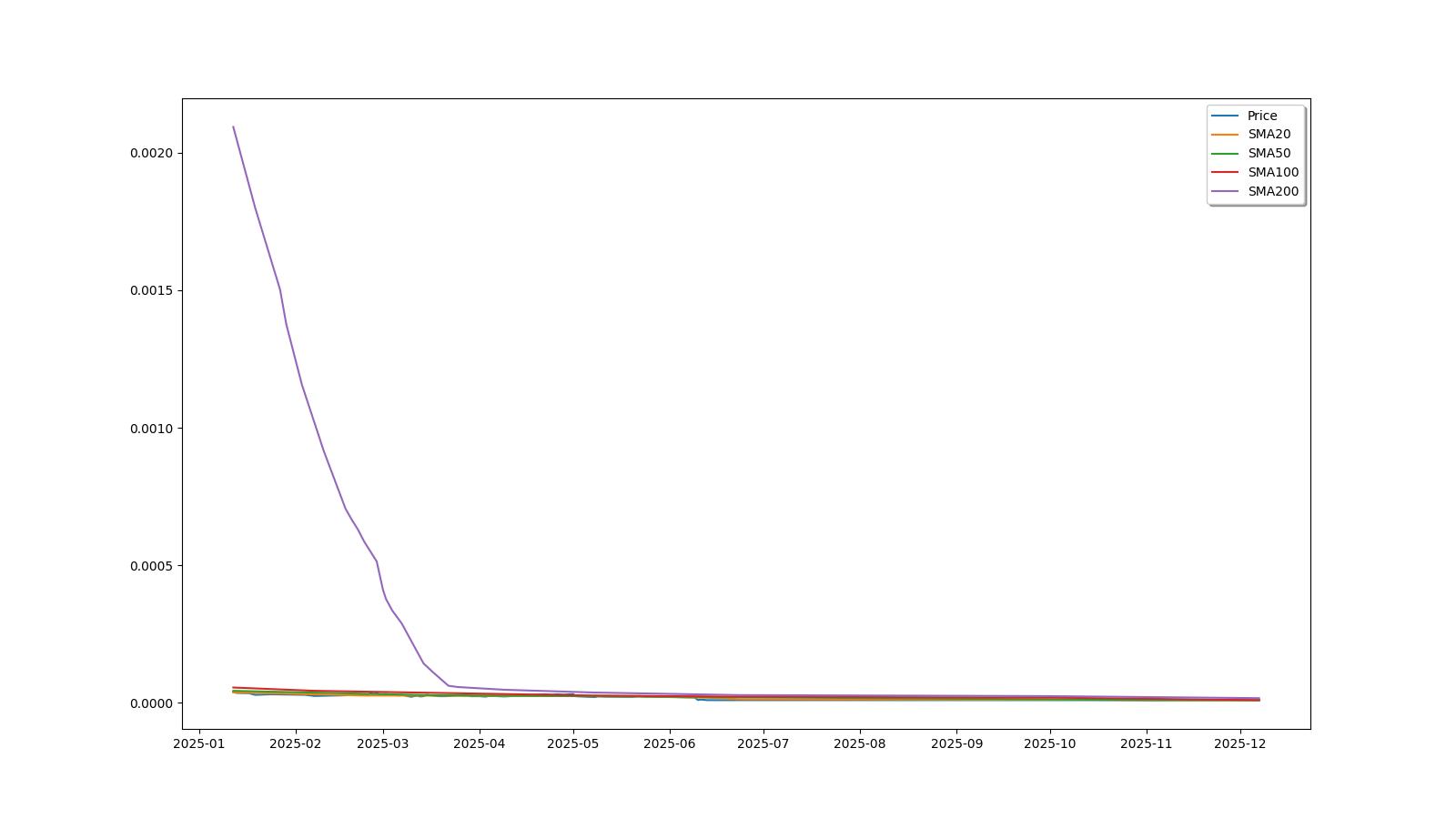 AISociety Simple Moving Averages