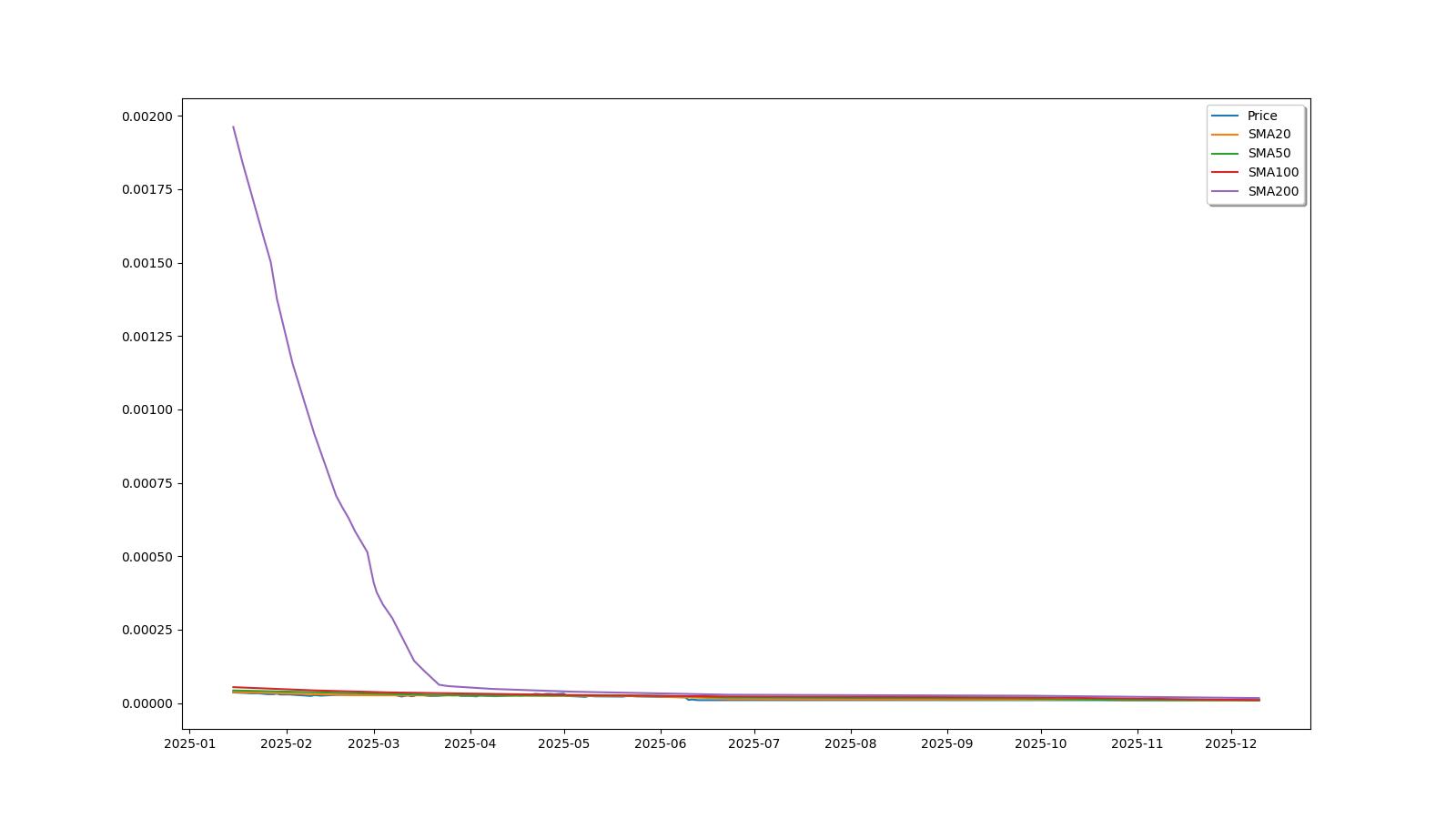 AISociety Simple Moving Averages