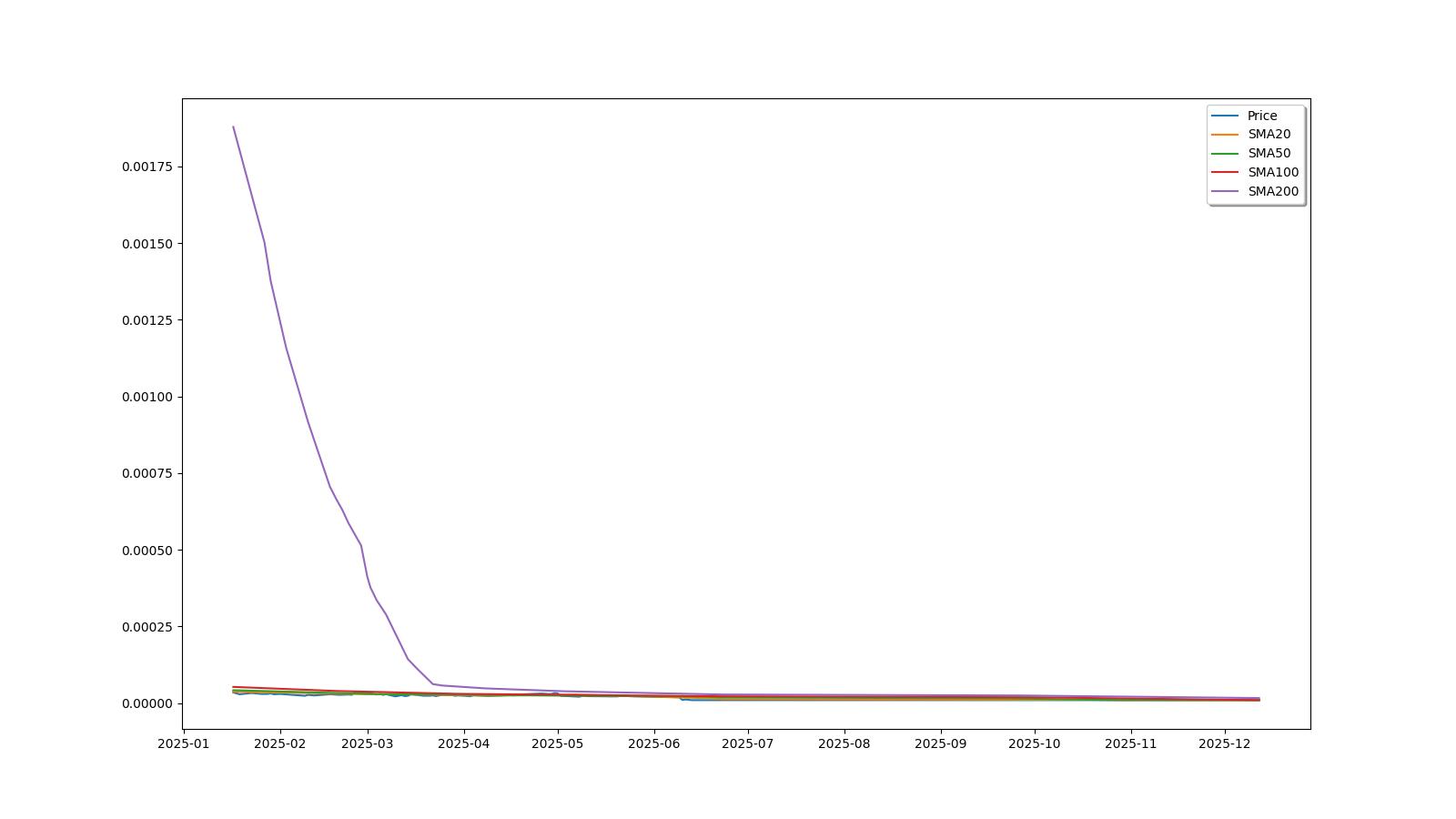 AISociety Simple Moving Averages