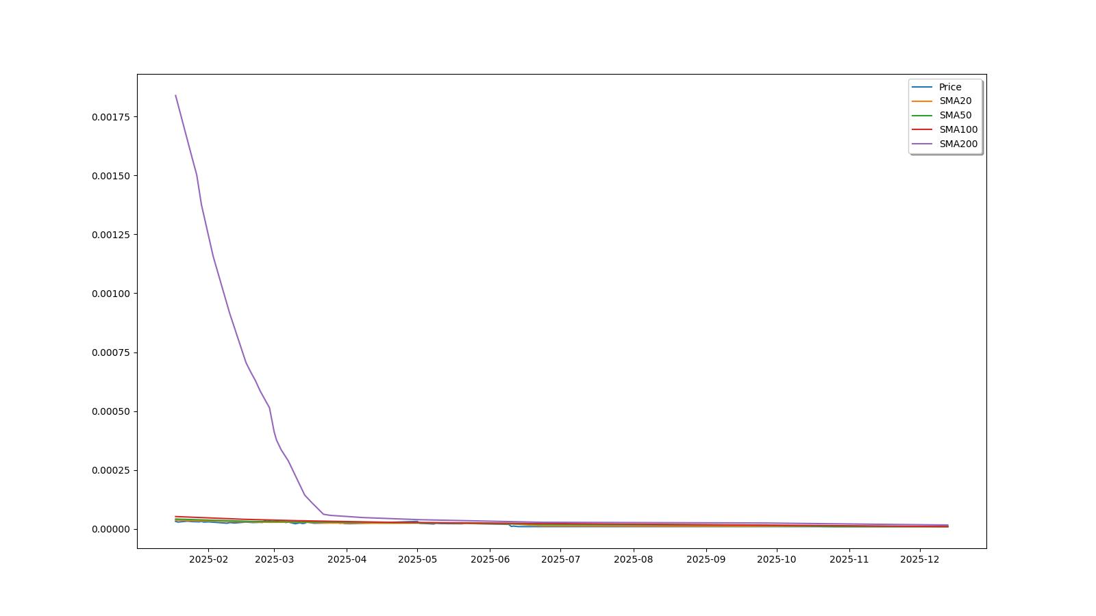 AISociety Simple Moving Averages