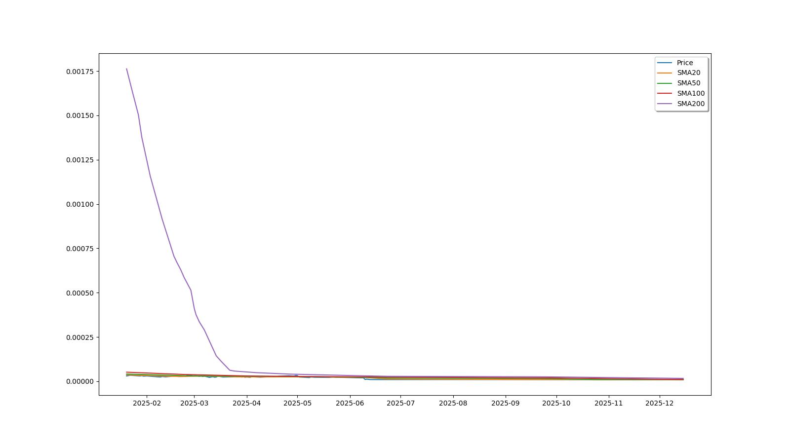 AISociety Simple Moving Averages