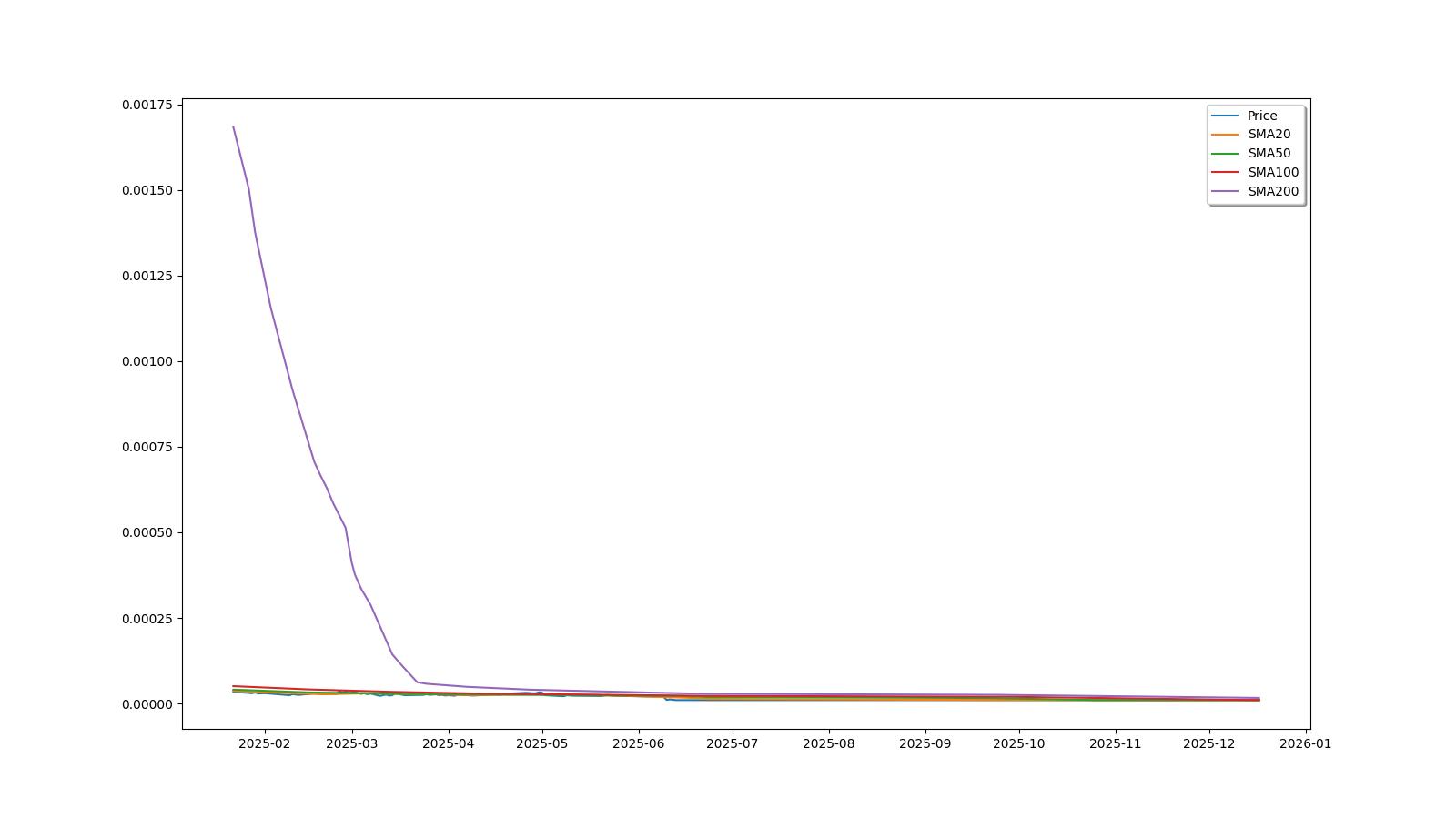 AISociety Simple Moving Averages