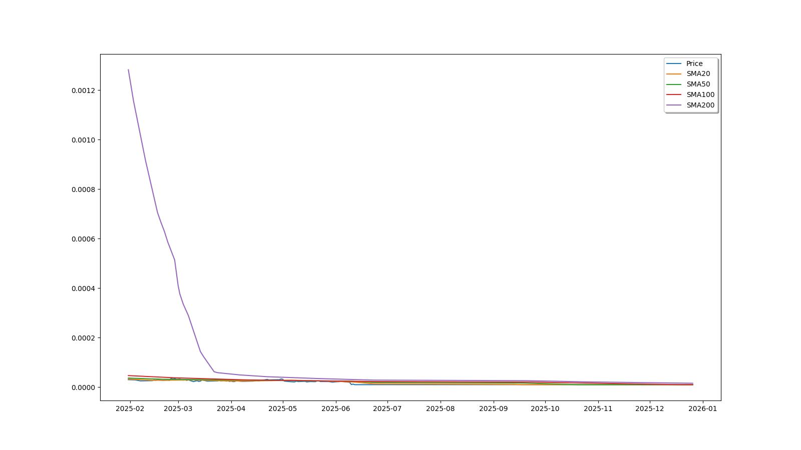 AISociety Simple Moving Averages