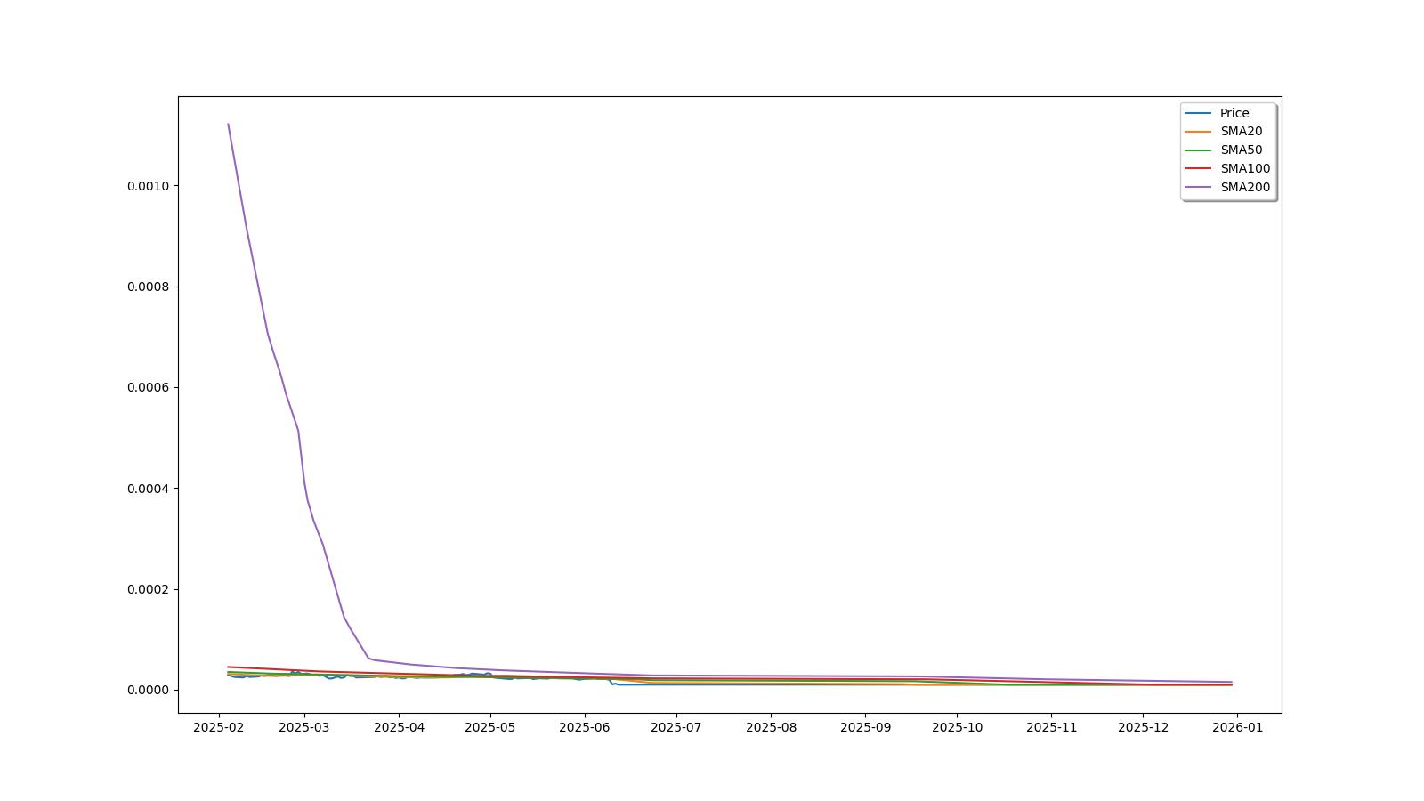 AISociety Simple Moving Averages