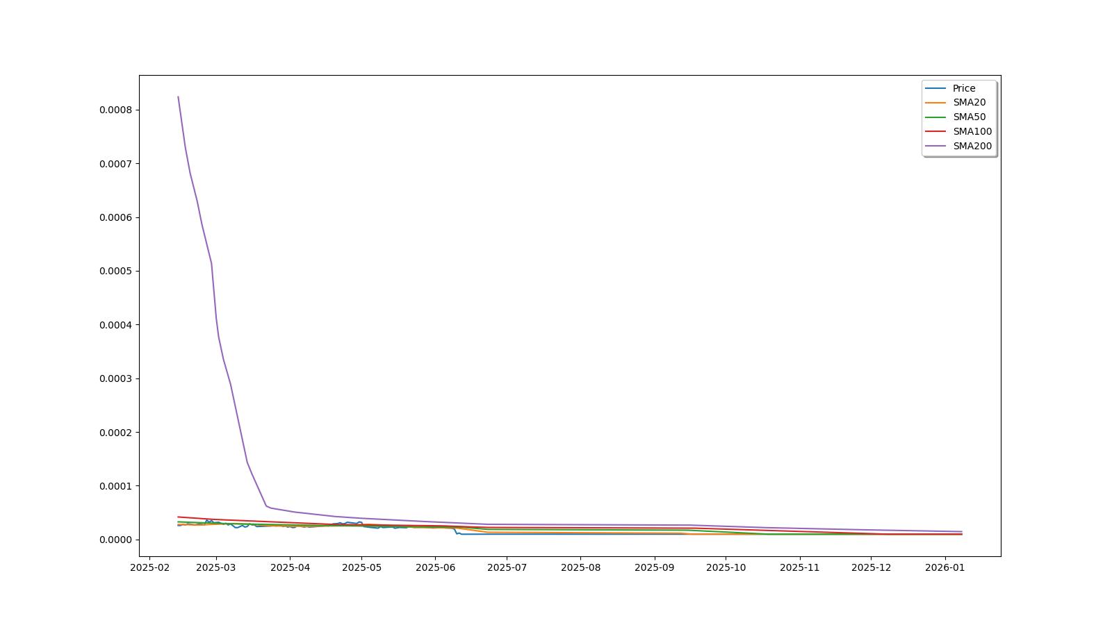 AISociety Simple Moving Averages