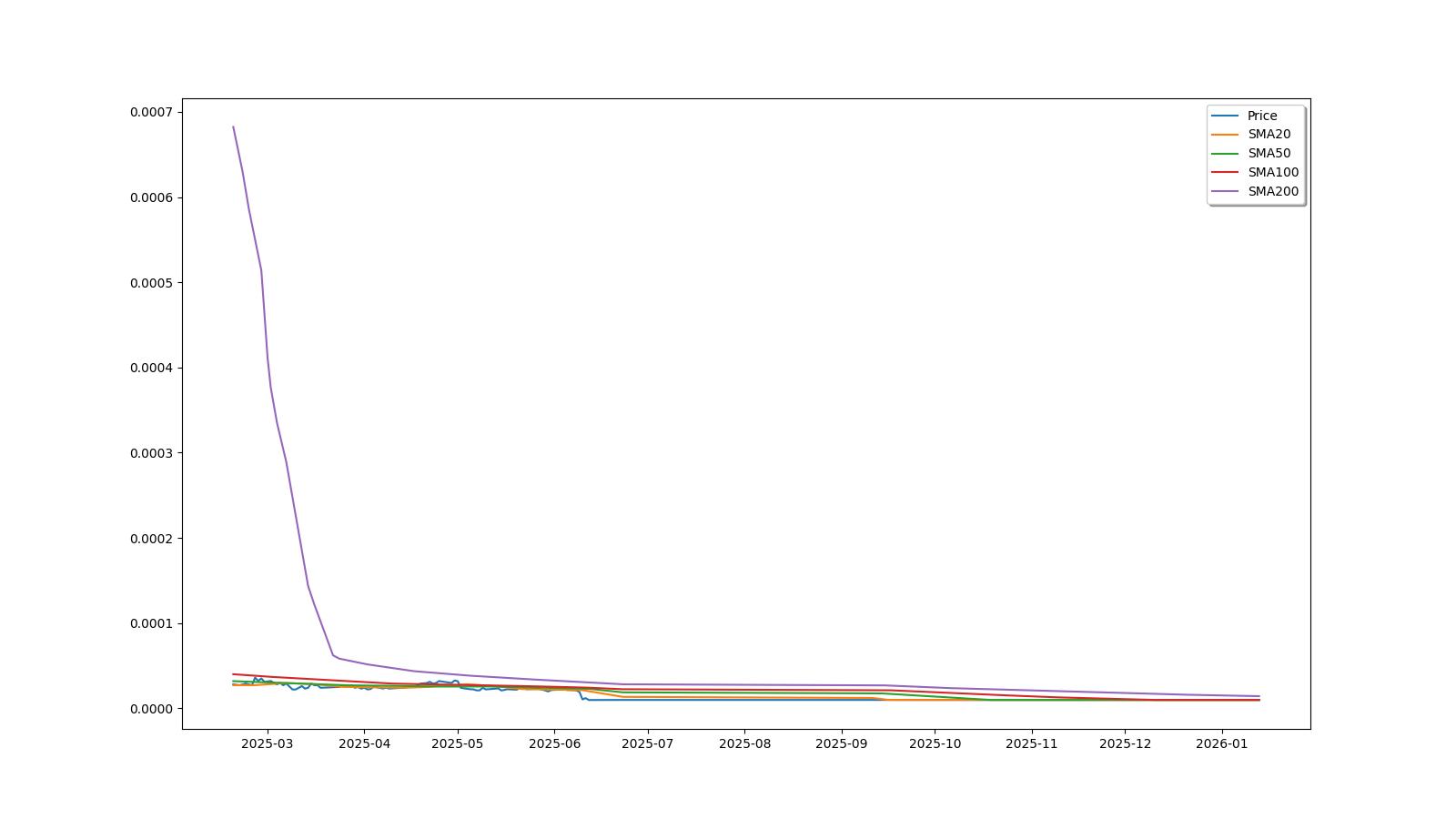 AISociety Simple Moving Averages