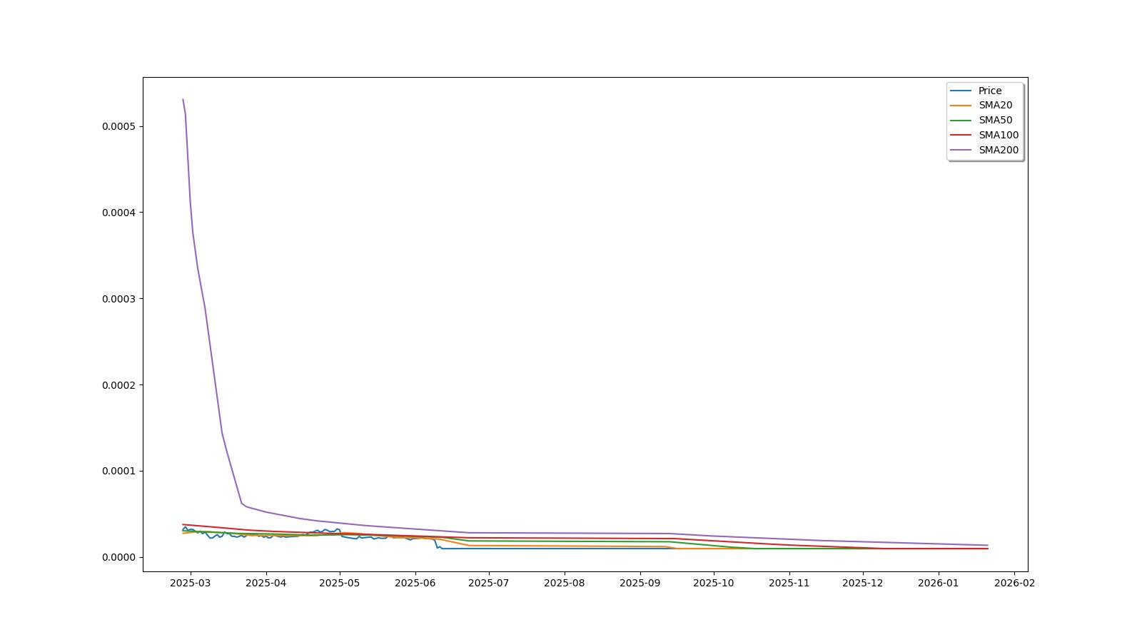 AISociety Simple Moving Averages