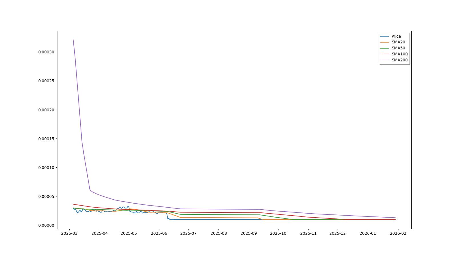 AISociety Simple Moving Averages