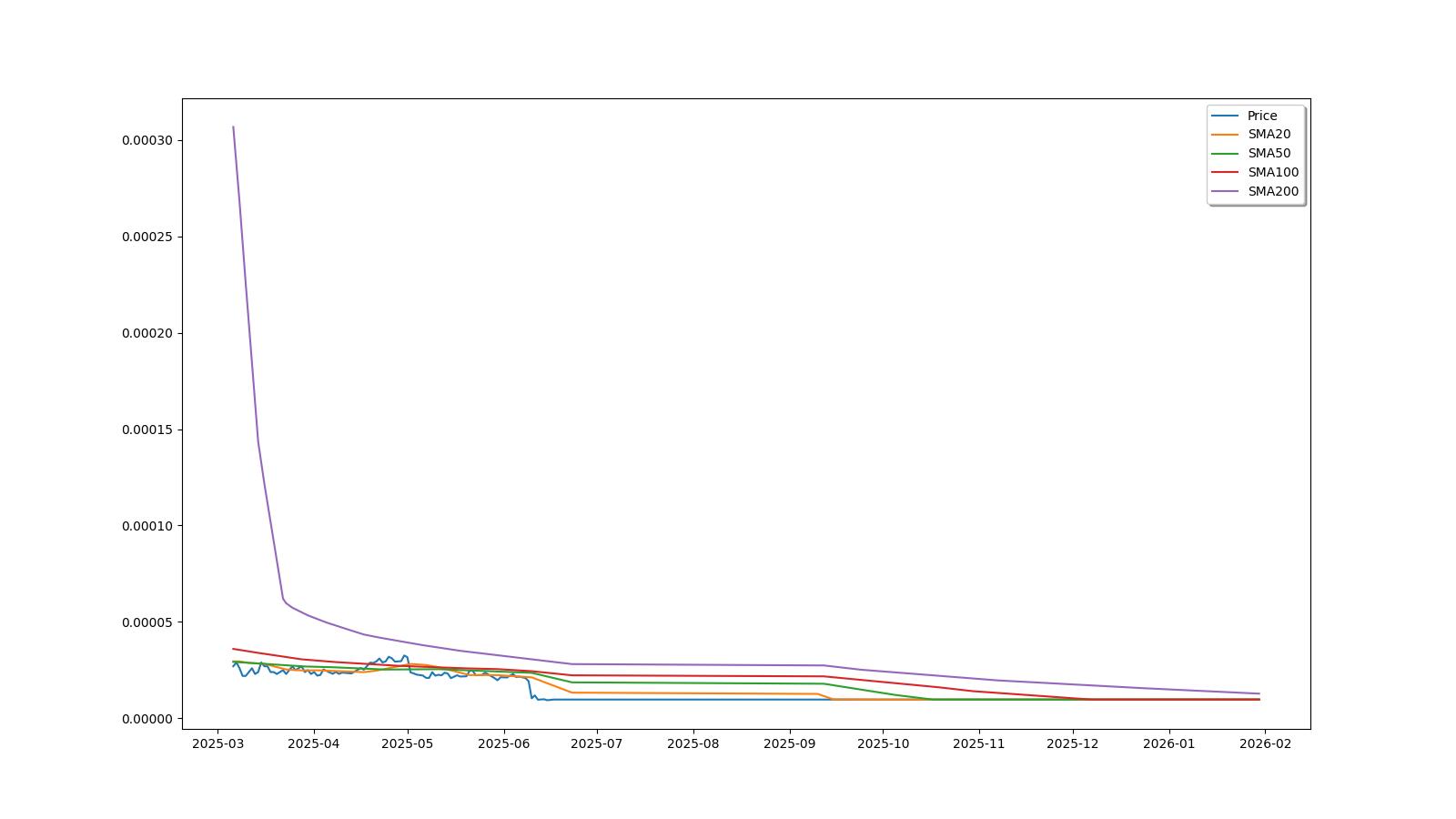 AISociety Simple Moving Averages