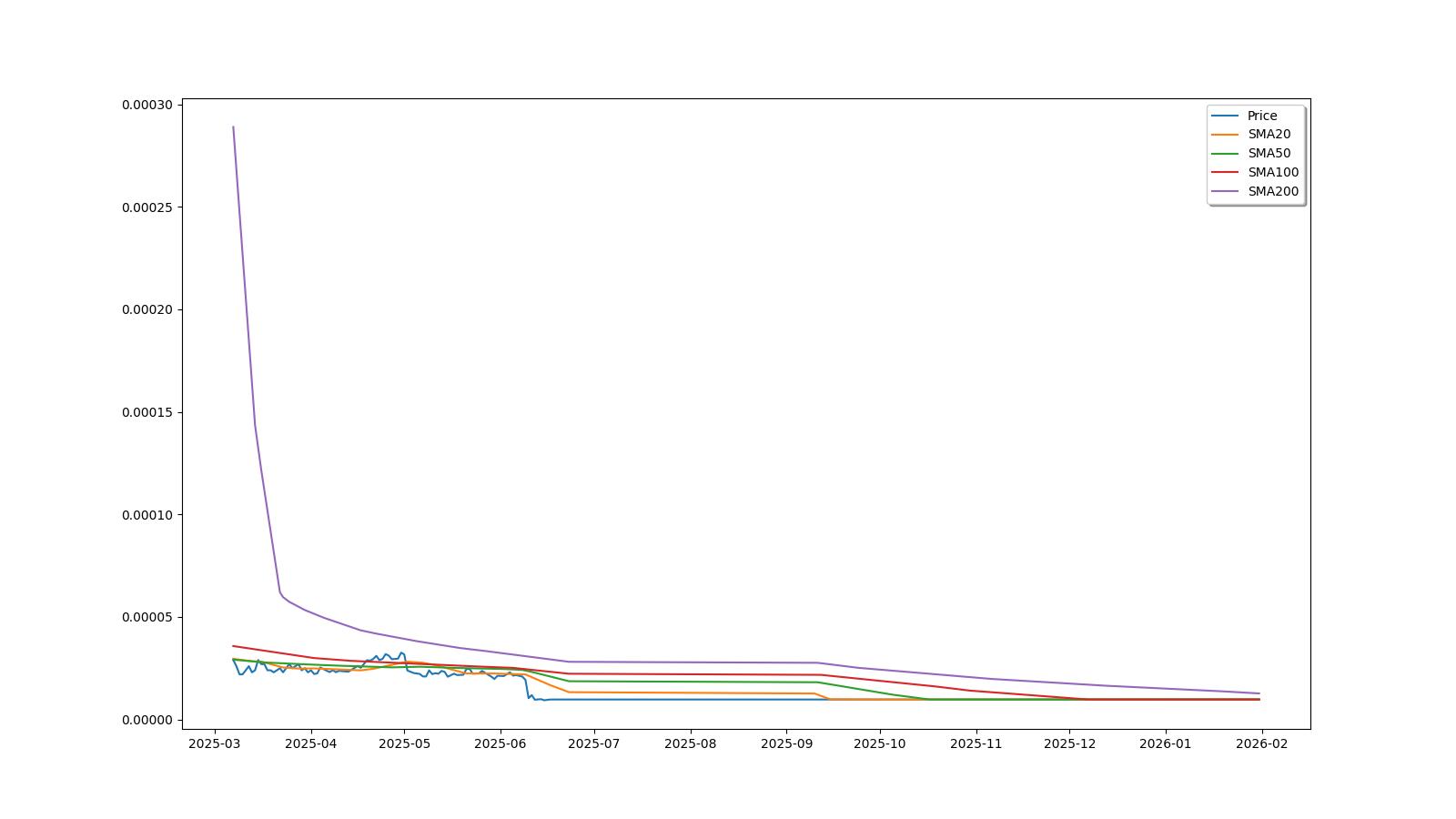 AISociety Simple Moving Averages