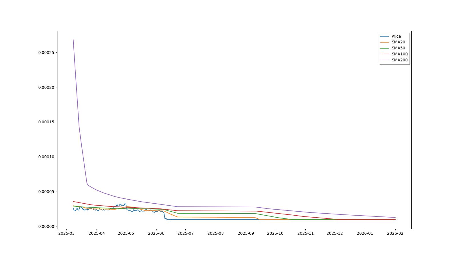 AISociety Simple Moving Averages